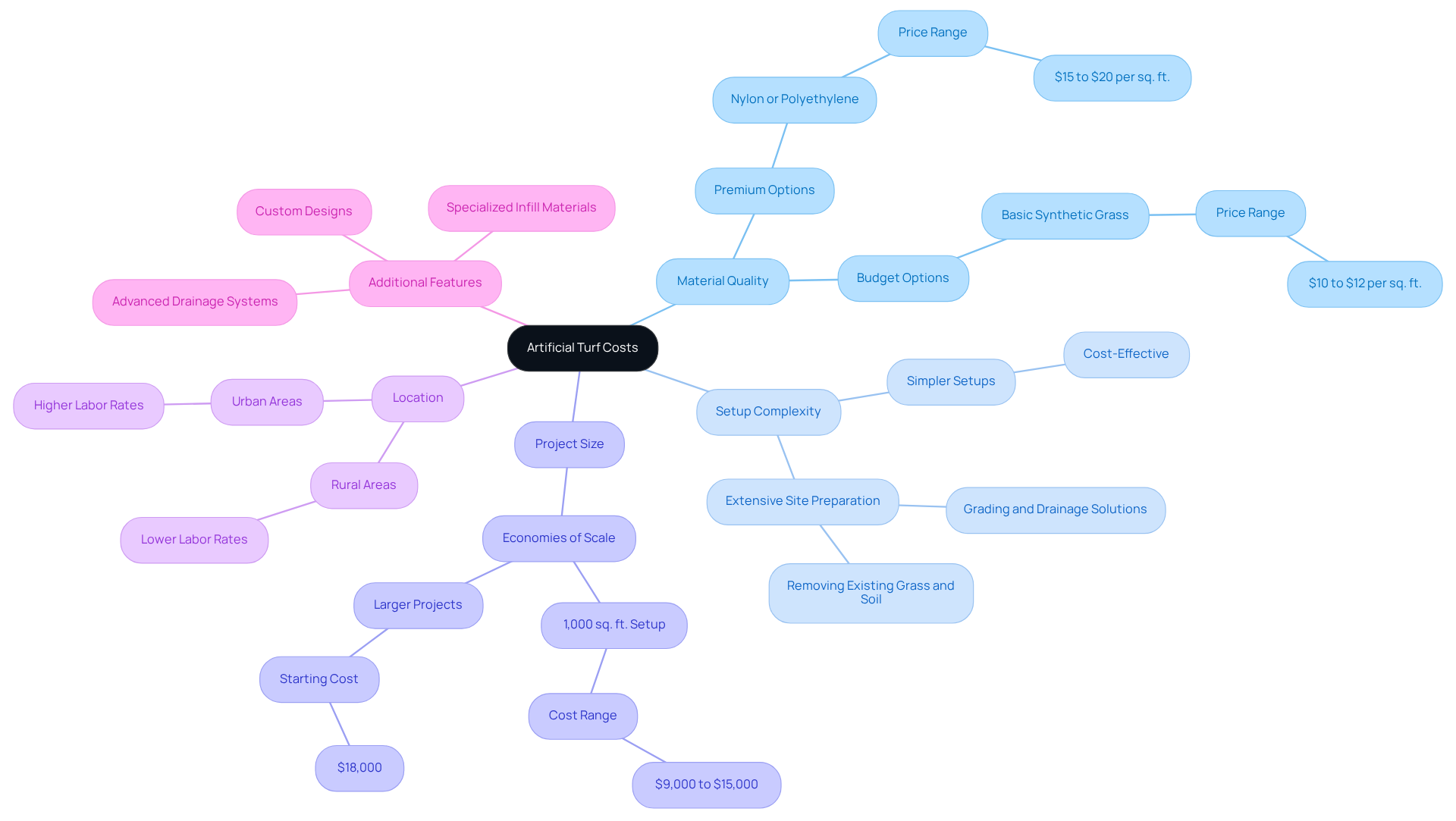 The center represents the overall costs of artificial turf installation. Each branch shows a different factor that affects pricing, with further details on each factor branching out to provide more context.