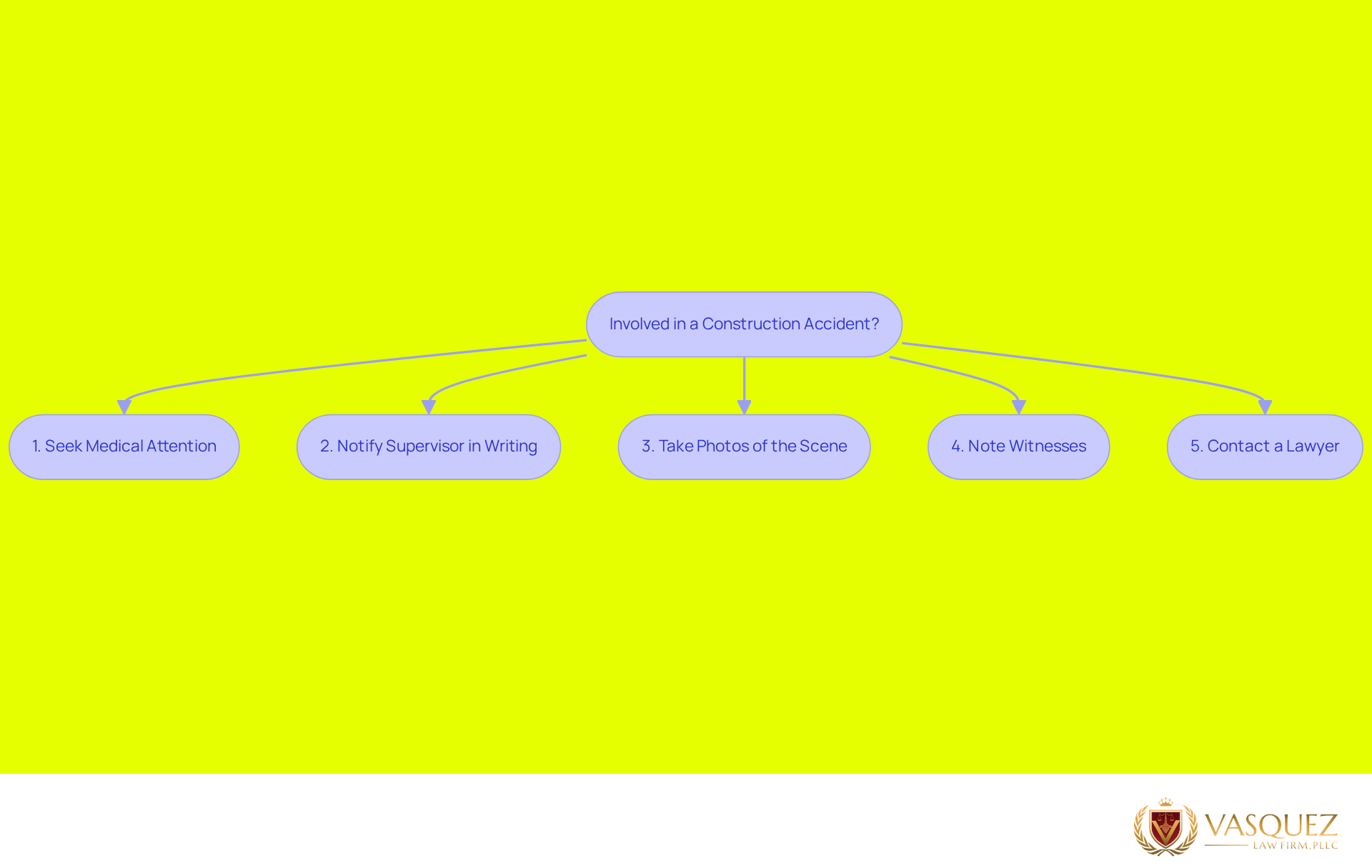 This flowchart guides you through the essential steps to take if you're involved in a construction accident. Start at the top and follow the arrows to ensure you don't miss any important actions that can help protect your rights.