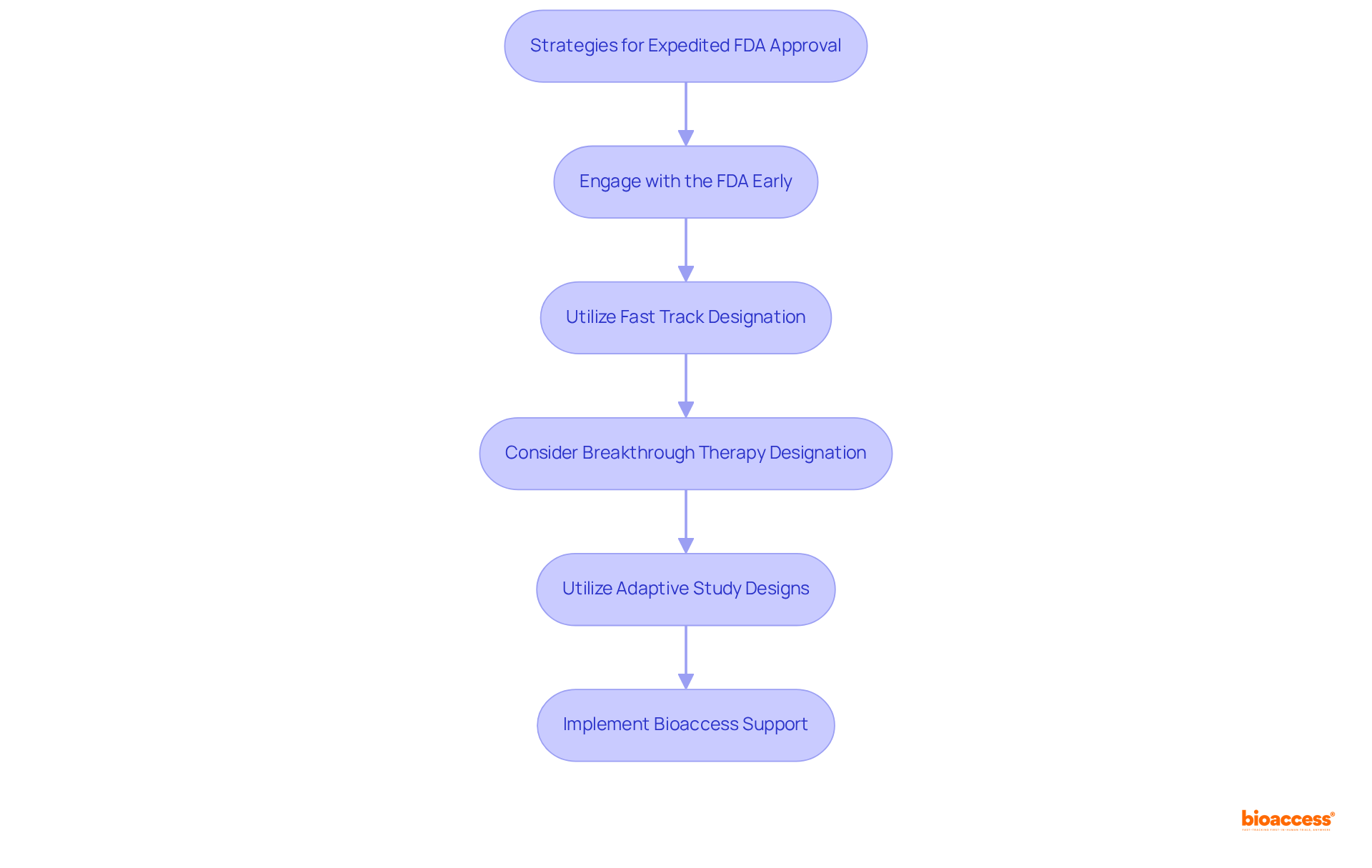 Each box represents a strategy that can help speed up the approval process. Follow the arrows to see the order in which these strategies can be implemented for optimal results.