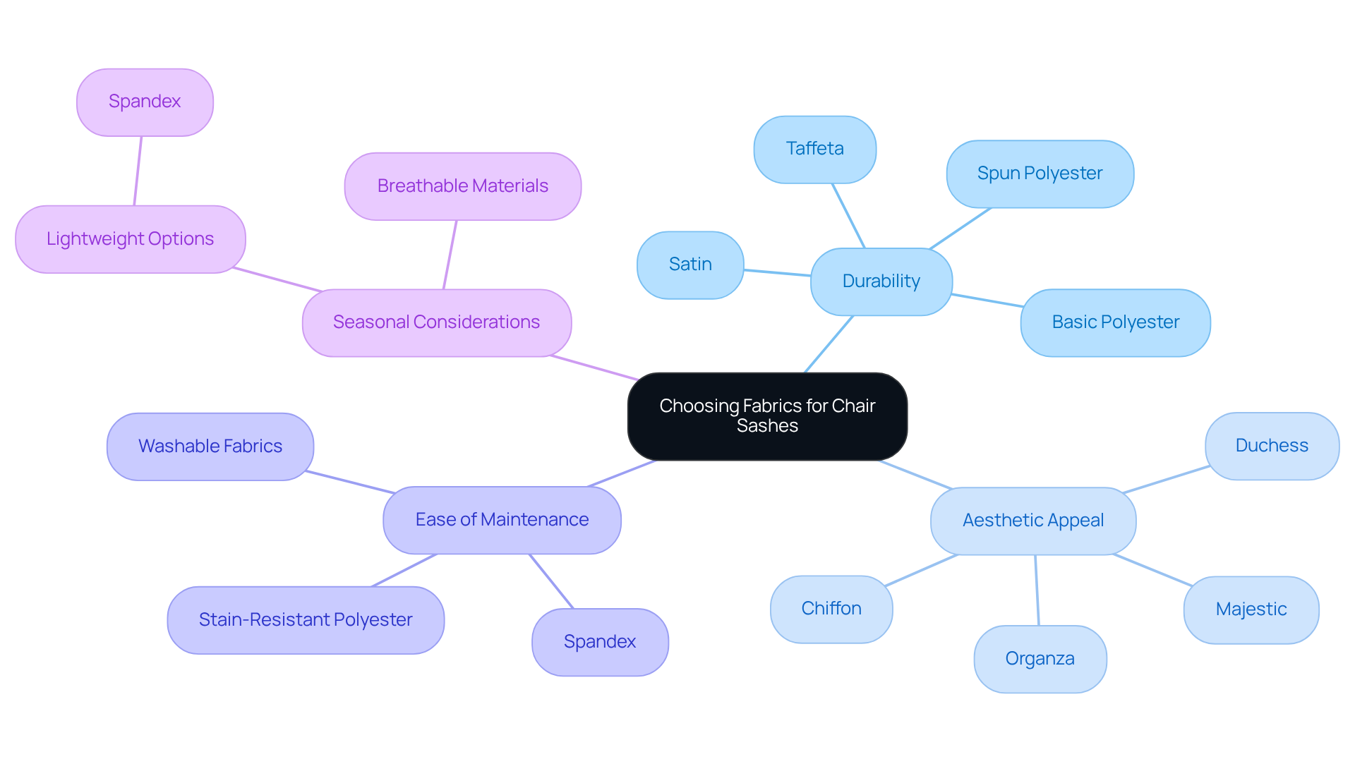The center represents the main topic of fabric selection, while the branches show different factors to consider. Each sub-branch provides specific examples or attributes related to that factor, helping you understand how to choose the best fabric for your event. The center represents the main topic of fabric selection, while the branches show different factors to consider. Each sub-branch provides specific examples or attributes related to that factor, helping you understand how to choose the best fabric for your event.