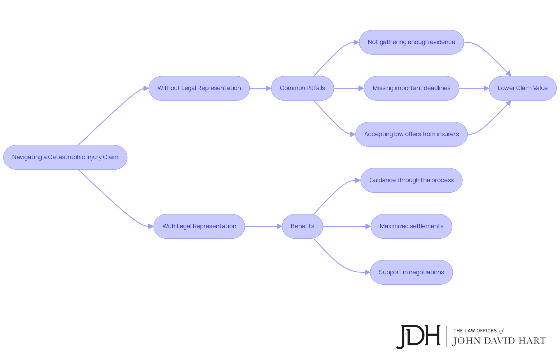 This flowchart shows the journey of handling a catastrophic injury claim. Follow the paths to see what happens if you go it alone versus if you have legal help. The pitfalls on the left show the risks of not having an attorney, while the benefits on the right highlight how a lawyer can help you secure a better outcome.