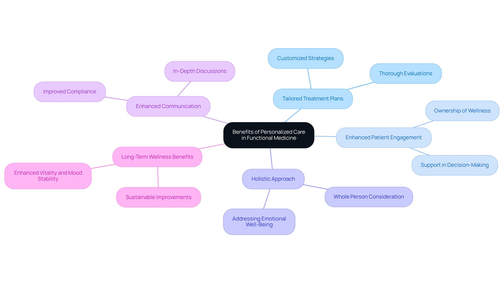 This mindmap illustrates how personalized care in functional medicine can enhance your wellness journey. Each branch represents a specific benefit, showing how they all connect back to the central idea of personalized care. Explore each benefit to understand how it contributes to your overall health and well-being.
