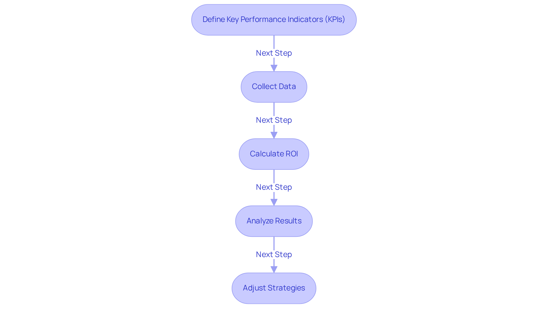 Each box represents a step in the process of measuring ROI from AI. Follow the arrows to see how each step builds on the previous one, guiding you through the analysis and adjustment of your AI strategies.