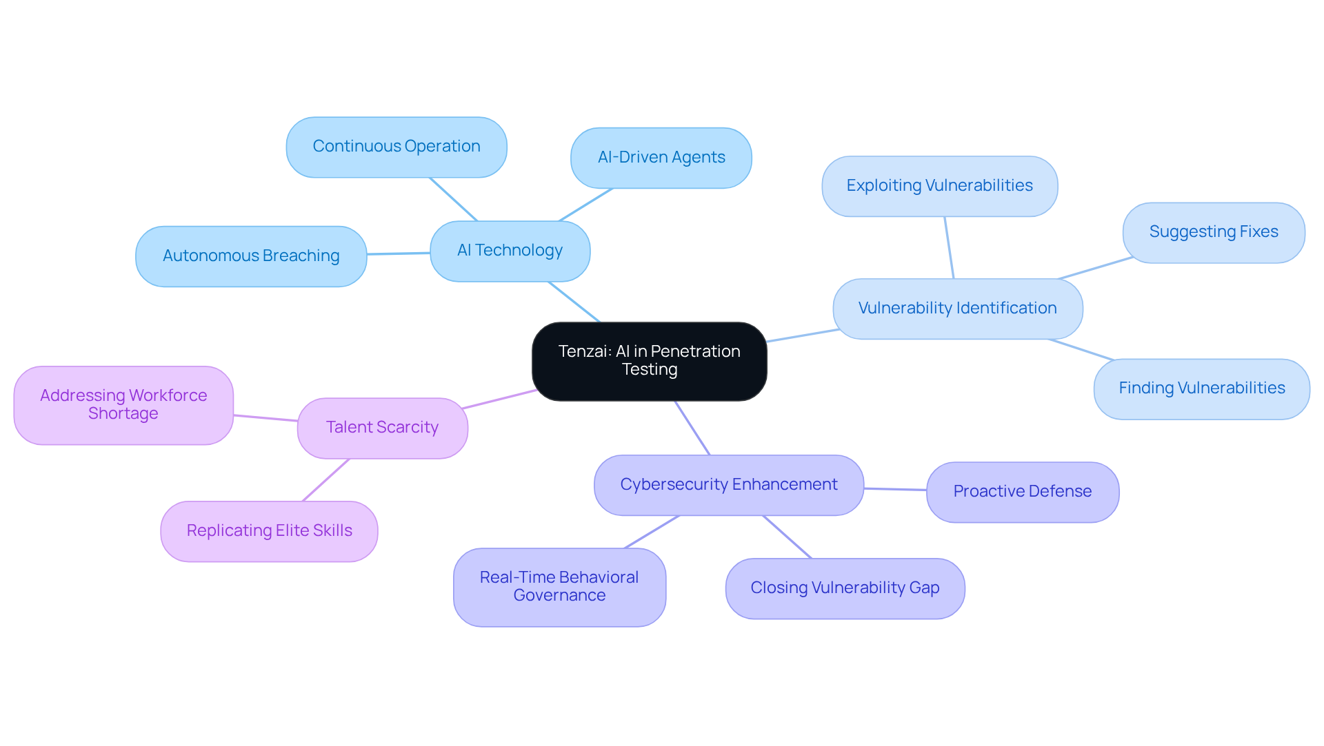 The central node represents Tenzai's core mission, while branches illustrate its various strengths and contributions to cybersecurity. Follow the branches to explore how Tenzai integrates AI to enhance penetration testing and address industry challenges.