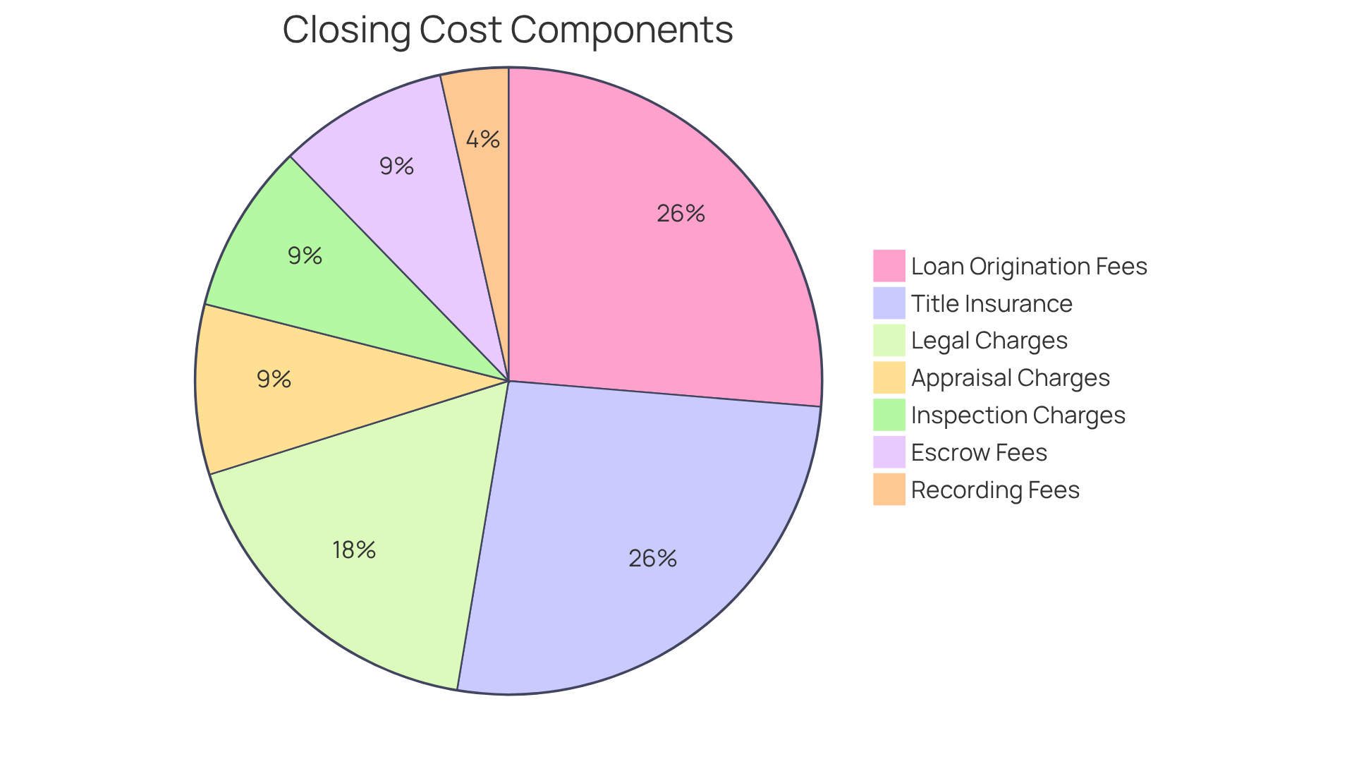 Each slice of the pie represents a different component of closing costs. The size of each slice shows how much that component contributes to the total costs. For example, if the Loan Origination Fees slice is larger, it means that this fee takes up a bigger portion of your overall closing costs.