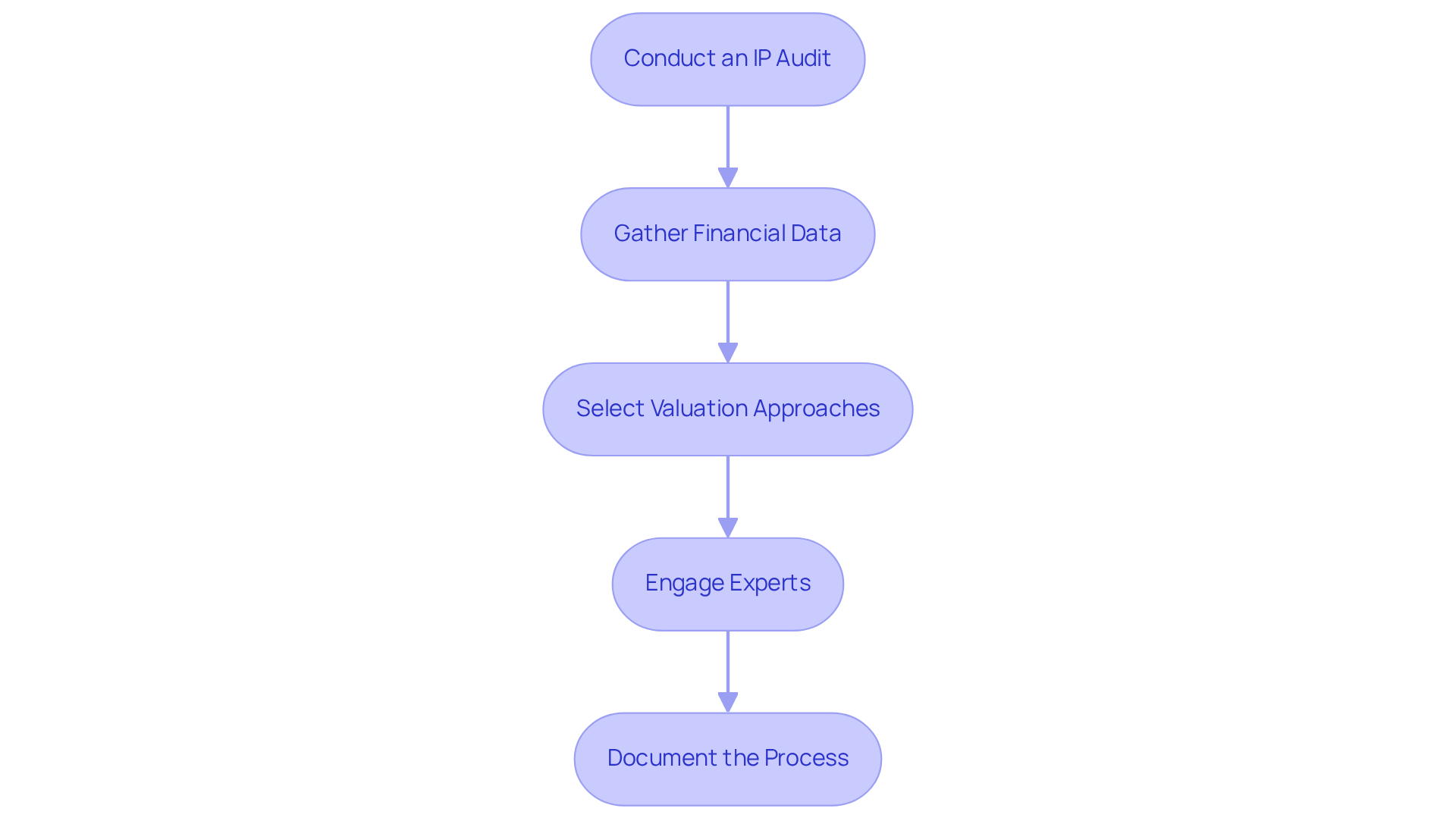 Each box represents a crucial step in the IP valuation process. Follow the arrows to see how each step leads to the next, ensuring a comprehensive approach to valuing intellectual property.