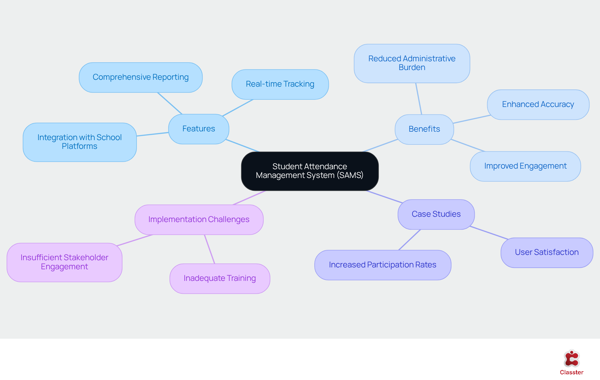 The central node represents the SAMS, with branches showing its features, benefits, real-world case studies, and potential challenges. Each branch helps you understand different aspects of the system and how they contribute to its overall effectiveness.
