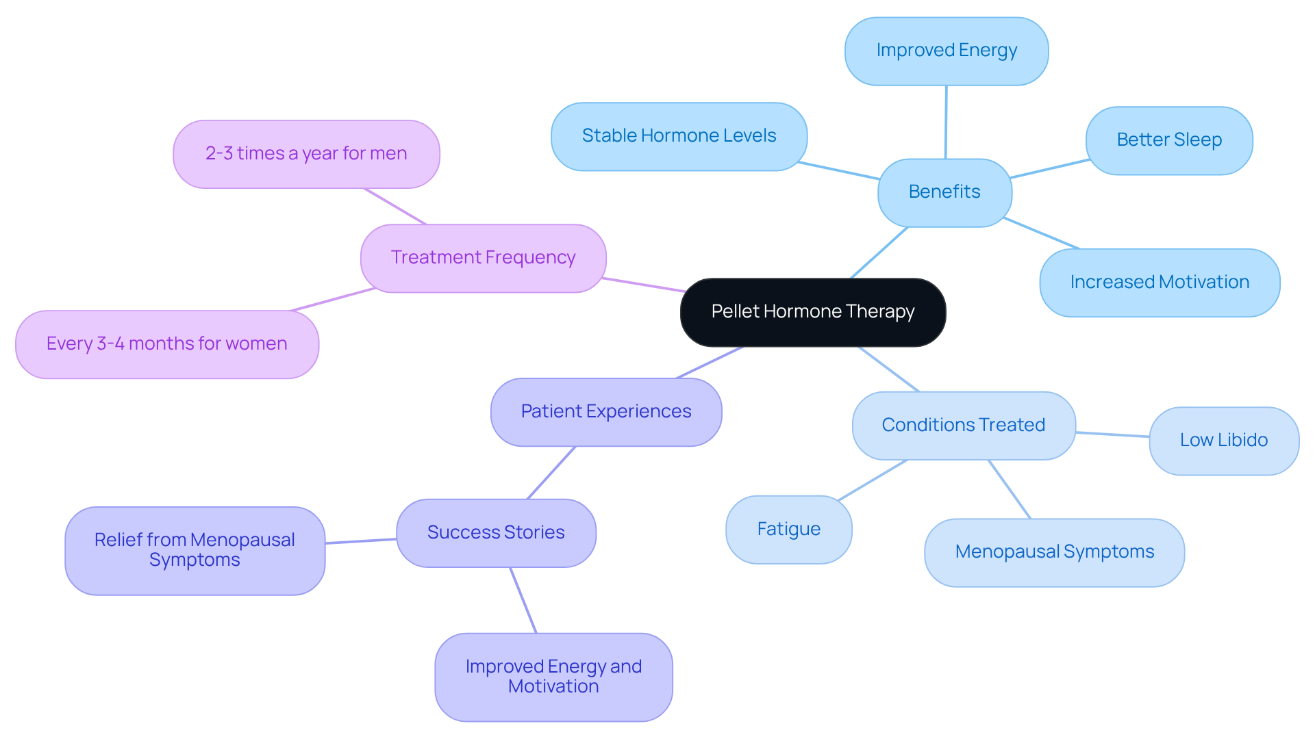 This mindmap illustrates how pellet hormone therapy can benefit individuals dealing with hormonal imbalances. Start at the center with the therapy itself, then explore the branches to see the various benefits, conditions it helps, real patient experiences, and how often treatment is needed. Each branch represents a key aspect of the therapy, making it easy to understand how it all connects. This mindmap illustrates how pellet hormone therapy can benefit individuals dealing with hormonal imbalances. Start at the center with the therapy itself, then explore the branches to see the various benefits, conditions it helps, real patient experiences, and how often treatment is needed. Each branch represents a key aspect of the therapy, making it easy to understand how it all connects.