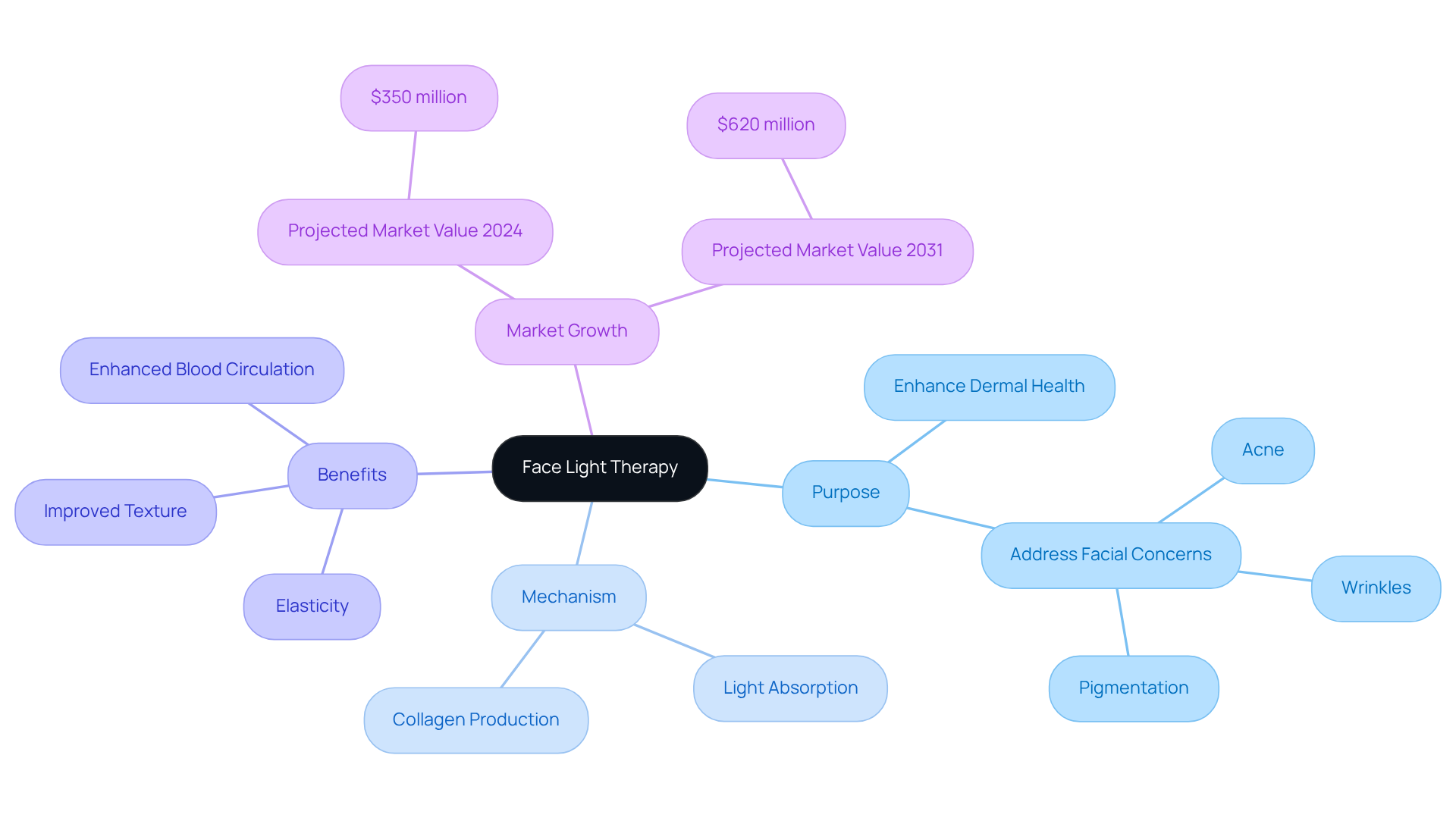 The central node represents the therapy itself, with branches showing its purpose, how it works, its benefits, and market trends. Each branch highlights key aspects related to face light therapy, helping you understand its significance and potential. The central node represents the therapy itself, with branches showing its purpose, how it works, its benefits, and market trends. Each branch highlights key aspects related to face light therapy, helping you understand its significance and potential.