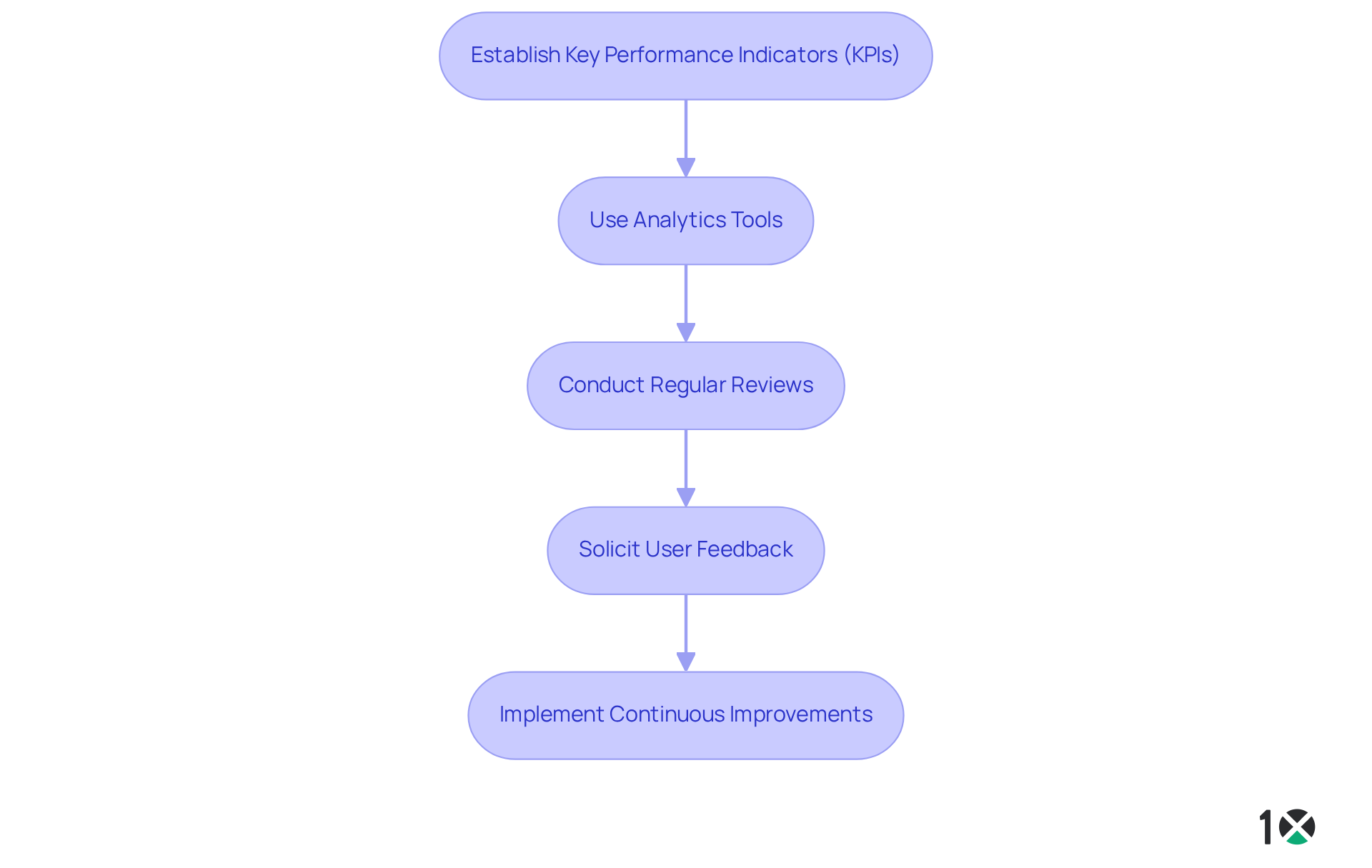 Follow the arrows to see how each step builds on the previous one, guiding you through the process of enhancing your invoicing system. Follow the arrows to see how each step builds on the previous one, guiding you through the process of enhancing your invoicing system.