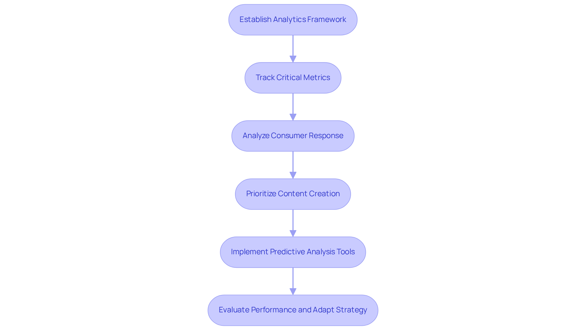 Each box represents a step in optimizing content performance. Follow the arrows to see how one step leads to the next, helping to visualize the continuous improvement cycle.
