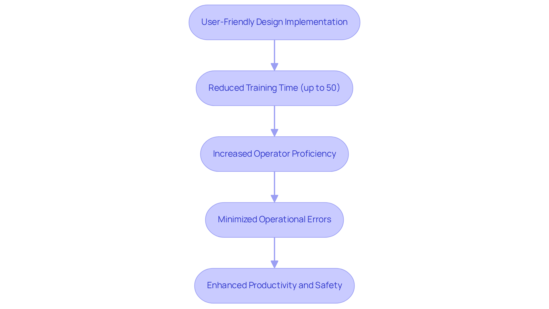 This flowchart shows how implementing user-friendly designs in material lift elevators leads to faster training, better operator skills, fewer mistakes, and ultimately, improved productivity and safety on job sites.