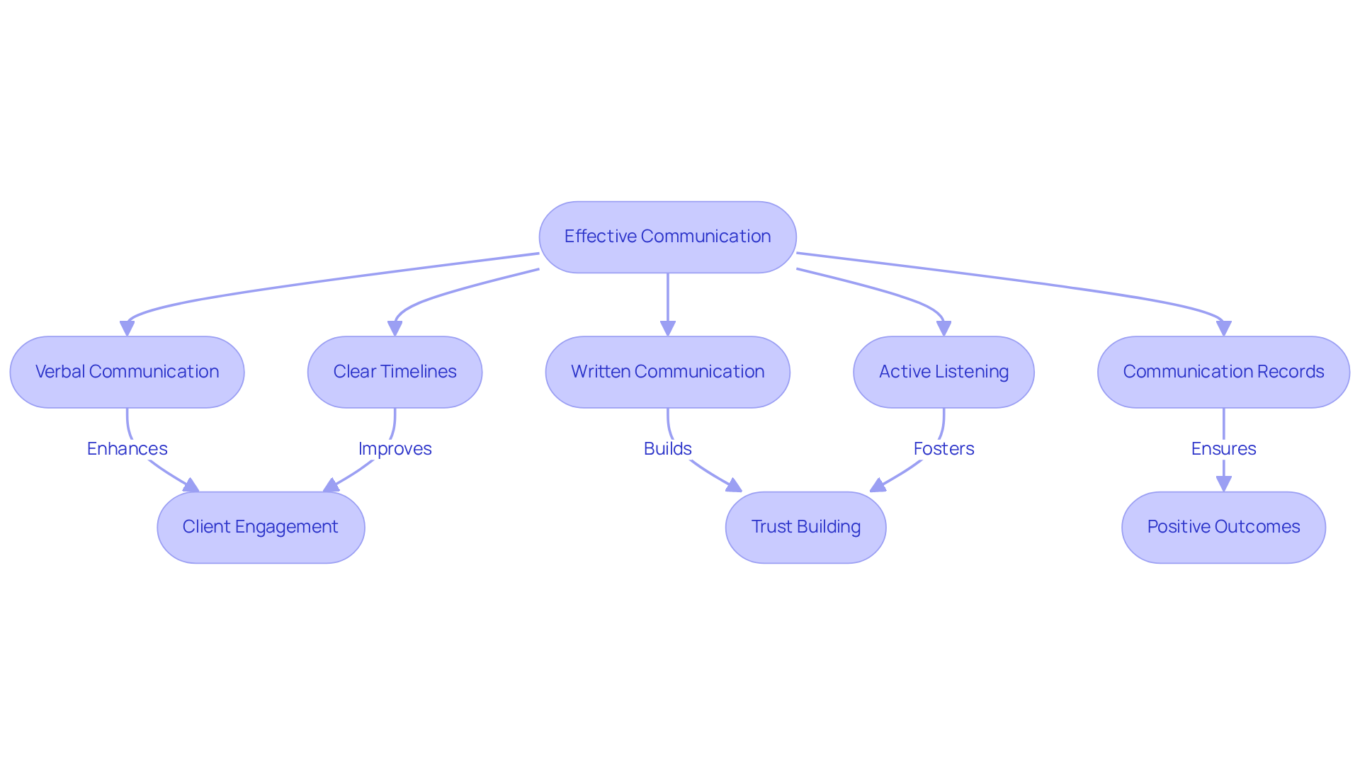 This flowchart illustrates how effective communication leads to better client advocacy. Each branch shows a key aspect of communication and its positive effects on client trust and legal outcomes.