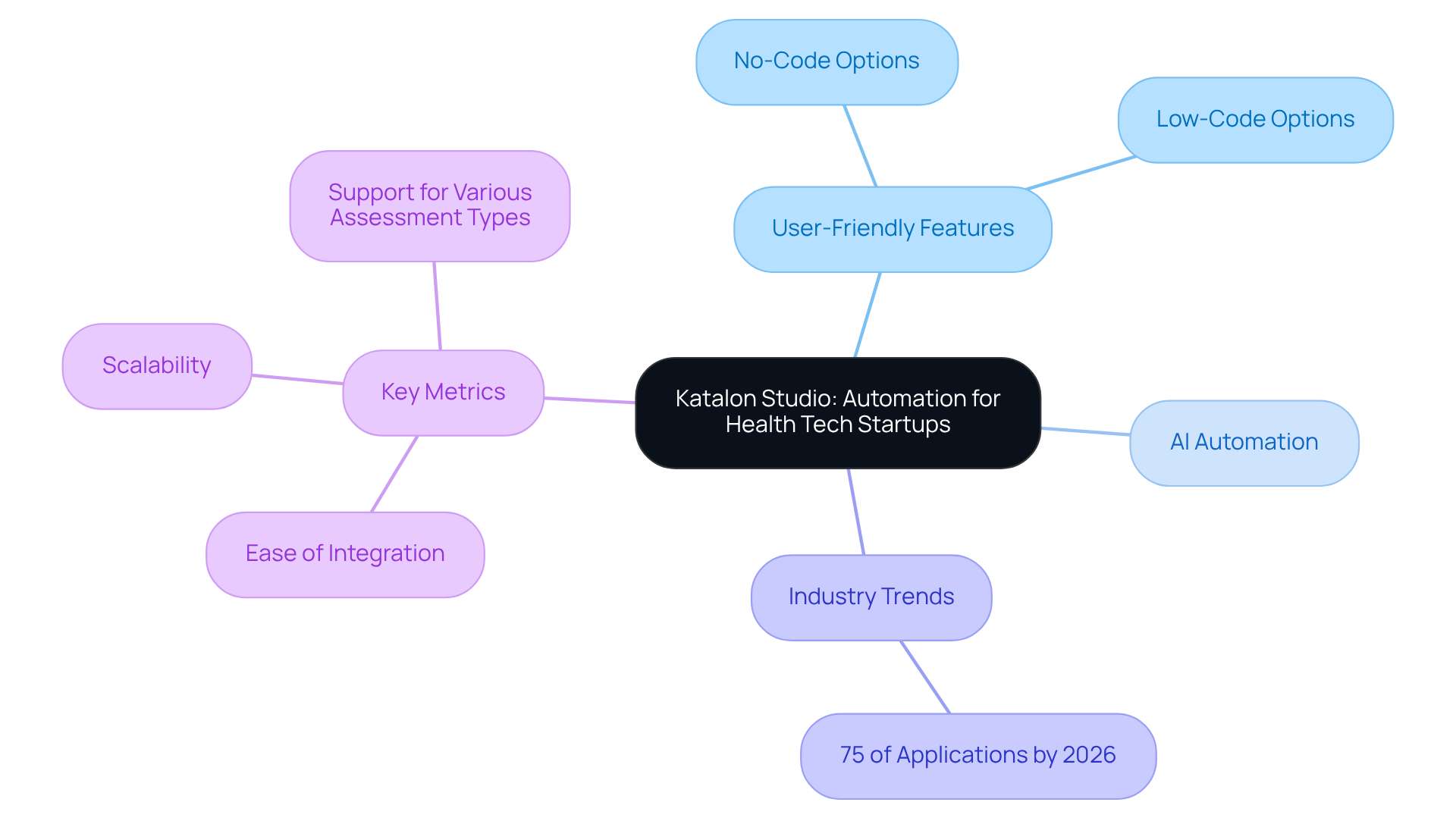The center represents Katalon Studio's offerings, with branches showing user-friendly features, industry trends, and important metrics for choosing automation solutions. Follow the branches to explore how each aspect contributes to enhancing testing processes. The center represents Katalon Studio's offerings, with branches showing user-friendly features, industry trends, and important metrics for choosing automation solutions. Follow the branches to explore how each aspect contributes to enhancing testing processes.