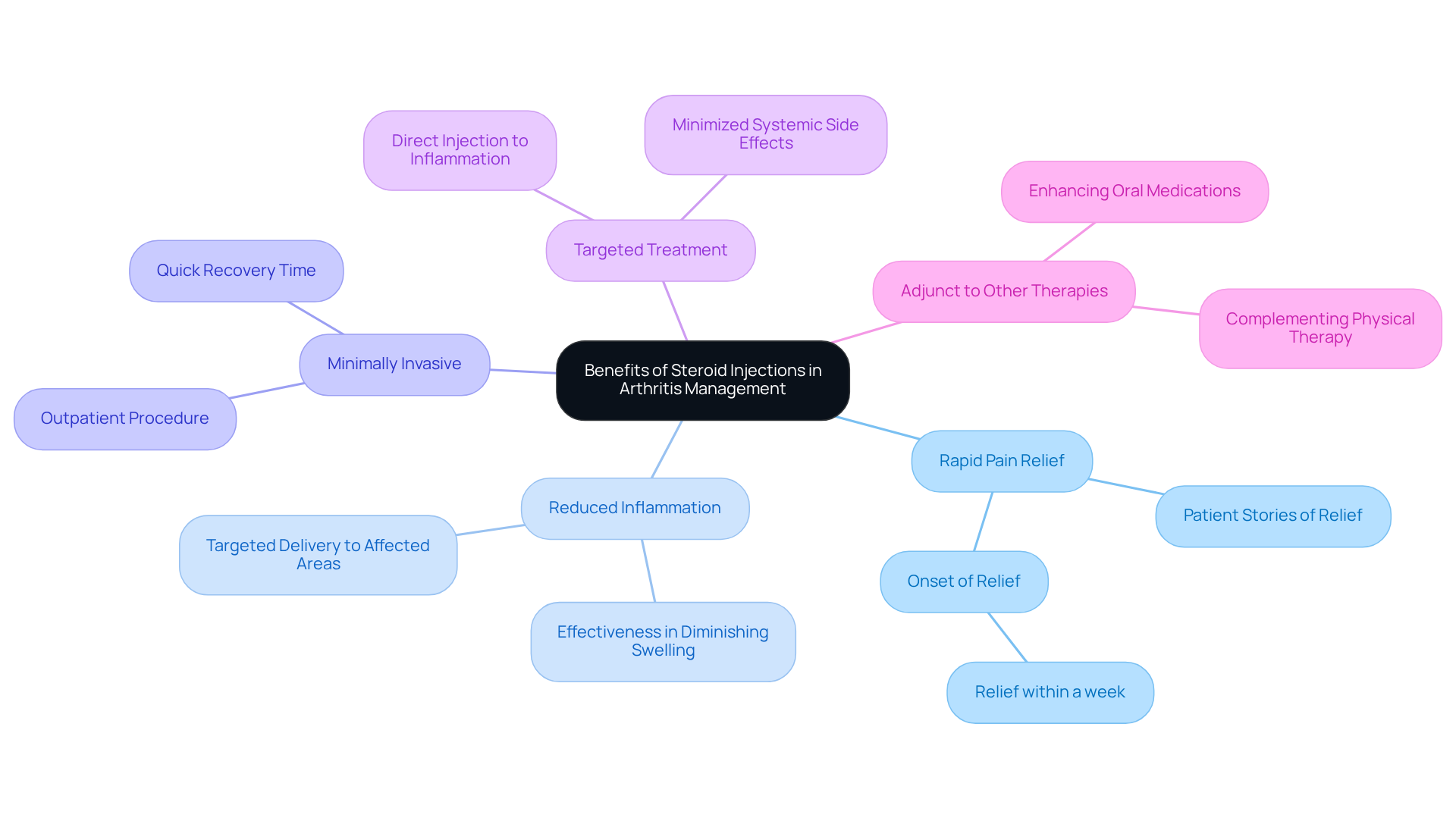This mindmap shows the key benefits of steroid injections for arthritis. Each branch represents a different benefit, and you can explore how they contribute to managing arthritis effectively. The central idea connects all the benefits, helping you see the bigger picture of how these treatments can improve quality of life. This mindmap shows the key benefits of steroid injections for arthritis. Each branch represents a different benefit, and you can explore how they contribute to managing arthritis effectively. The central idea connects all the benefits, helping you see the bigger picture of how these treatments can improve quality of life.
