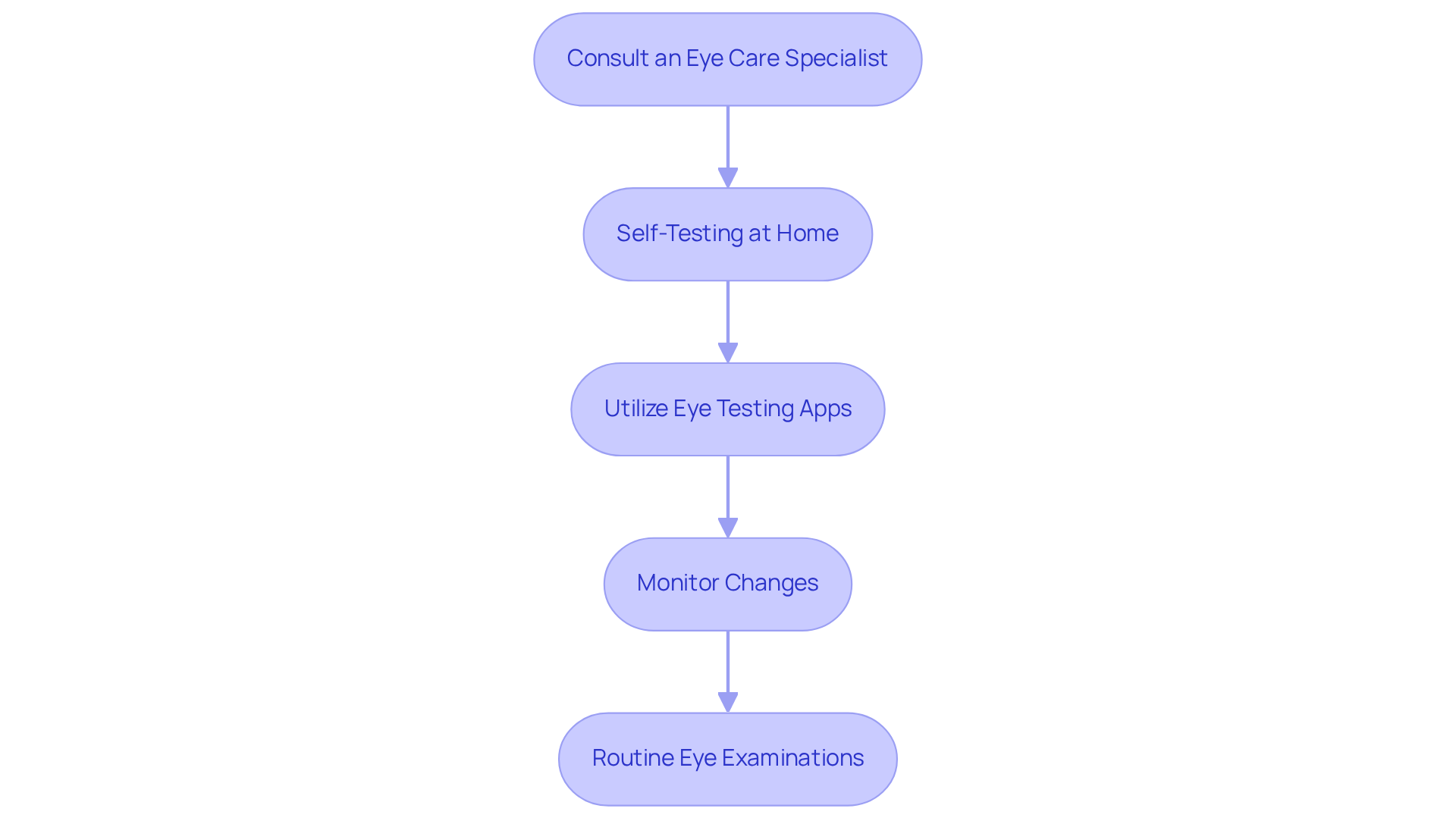 This flowchart outlines the essential steps for assessing your eyesight. Start at the top with consulting an eye care specialist, then follow the arrows down through self-testing, using apps, monitoring changes, and scheduling routine exams. Each step is important for maintaining your eye health! This flowchart outlines the essential steps for assessing your eyesight. Start at the top with consulting an eye care specialist, then follow the arrows down through self-testing, using apps, monitoring changes, and scheduling routine exams. Each step is important for maintaining your eye health!