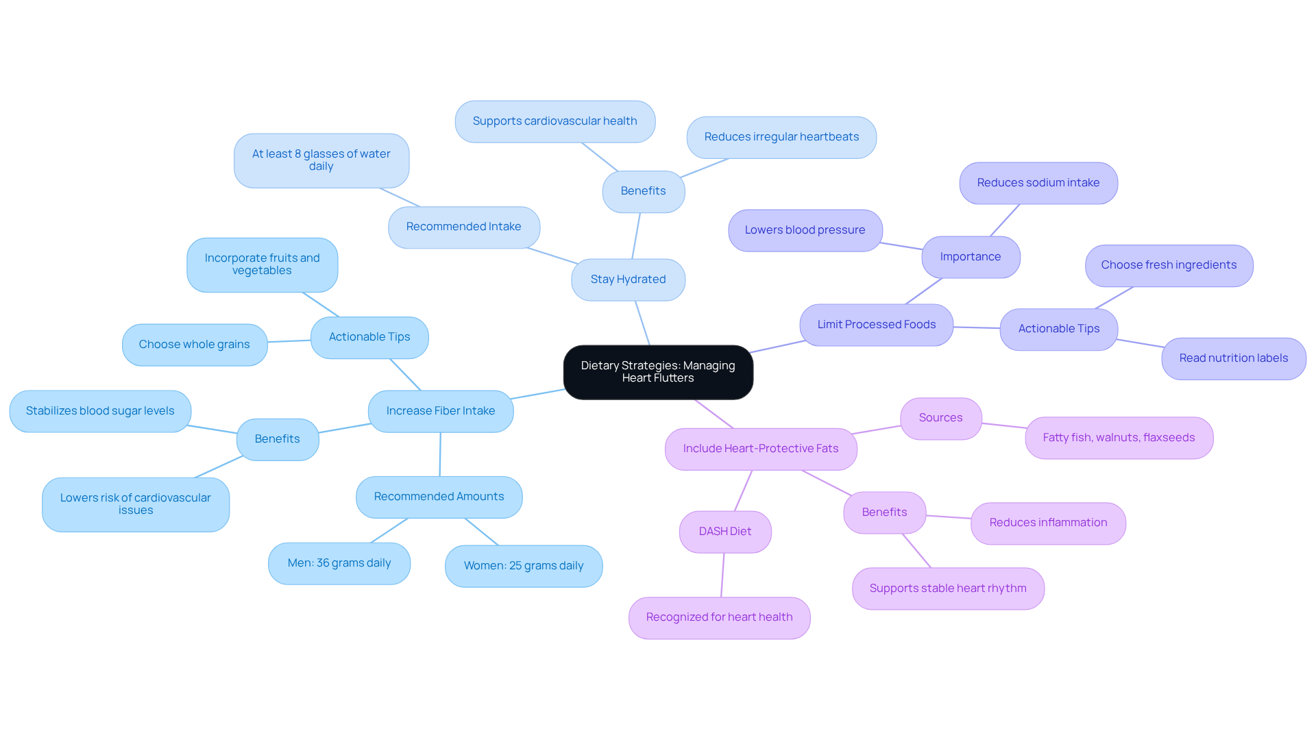 This mindmap shows key dietary strategies to help manage heart flutters. Each branch represents a strategy, and the sub-branches provide important tips and information to follow.