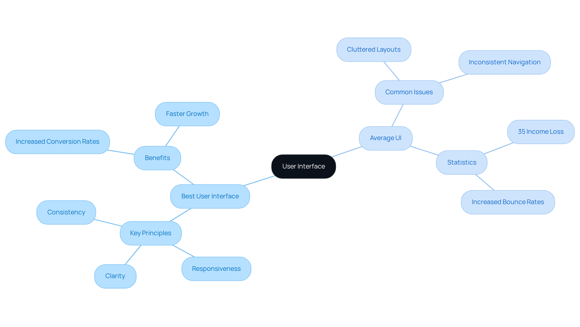 This mindmap illustrates the differences between the best and average user interfaces. The central idea is 'User Interface', branching out into two main categories. Each category highlights key features, benefits, and issues, helping you understand how a good UI can enhance user experience and business success.