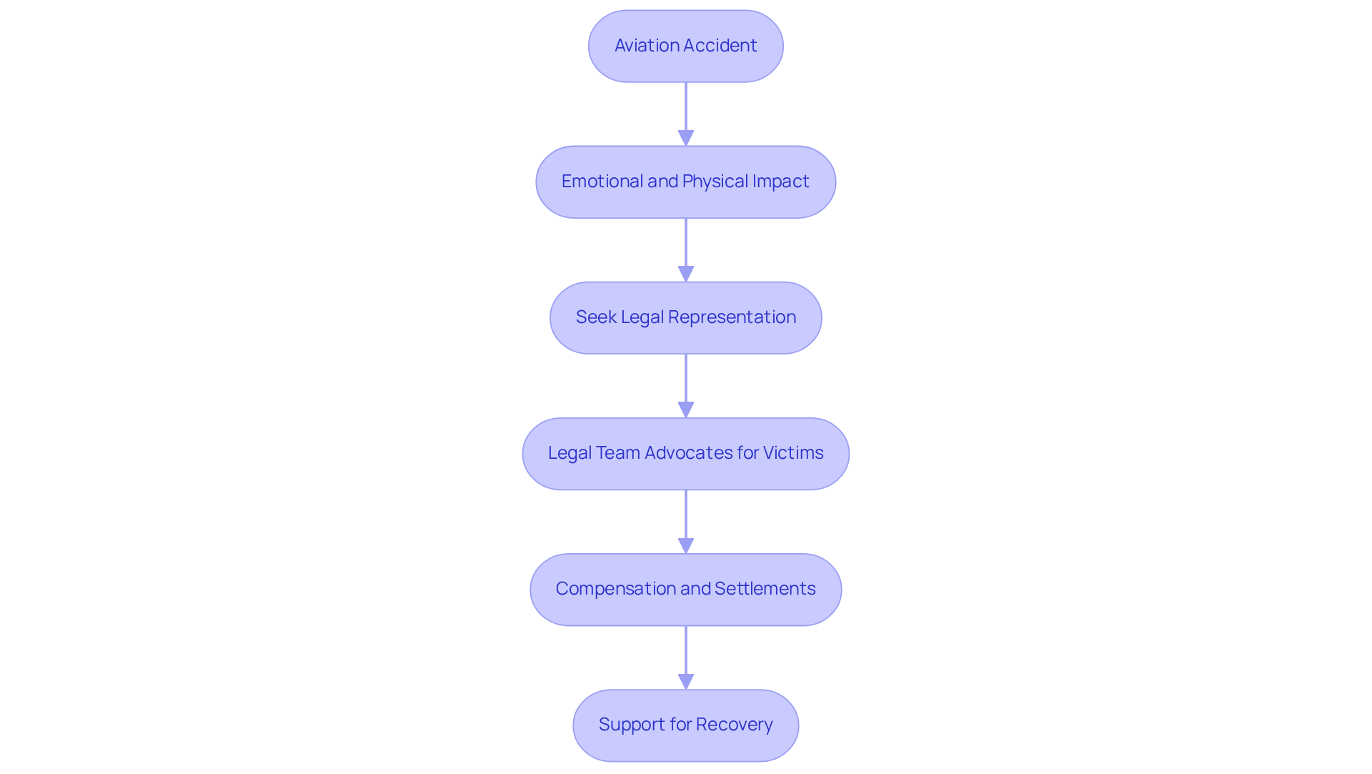 This flowchart illustrates the steps a victim takes after an aviation accident, from the initial impact to receiving legal help and support for recovery. Each box represents a key stage in the process, showing how victims can navigate their challenges with the right legal assistance.