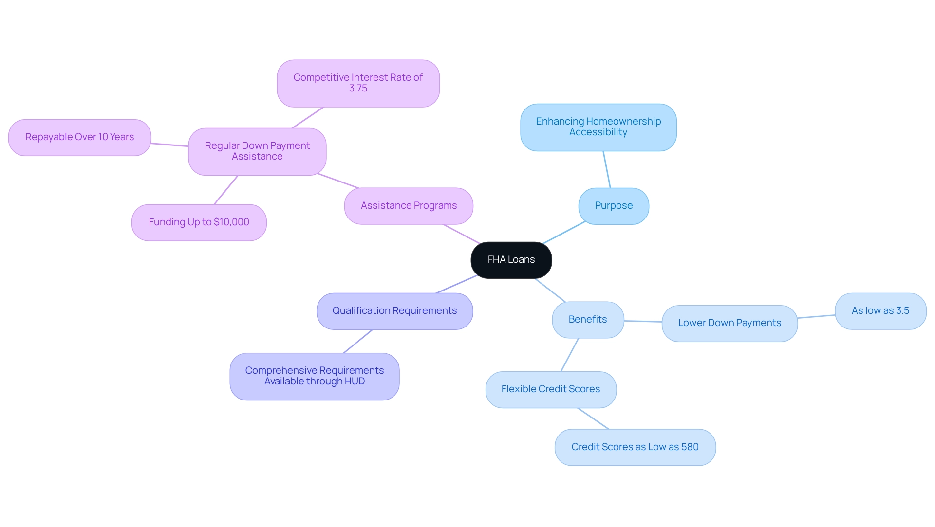 This mindmap starts with FHA Loans at the center, branching out to show their purpose, benefits, qualification requirements, and available assistance programs, making it easy to grasp the important aspects at a glance. This mindmap starts with FHA Loans at the center, branching out to show their purpose, benefits, qualification requirements, and available assistance programs, making it easy to grasp the important aspects at a glance.