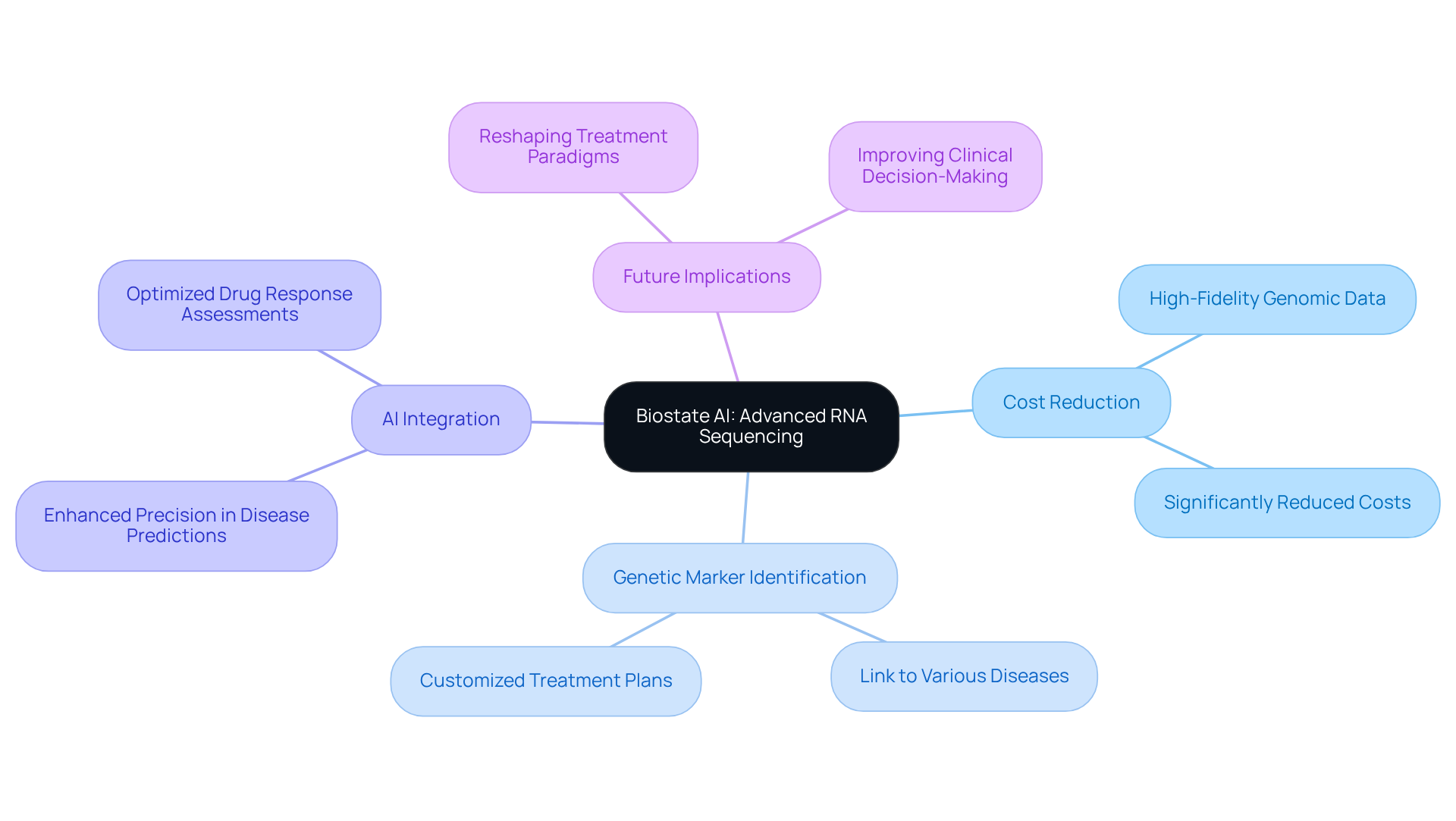 The central node represents Biostate AI's role in RNA sequencing. Each branch highlights a key aspect of its impact on personalized medicine, with sub-branches providing additional details and expert insights.
