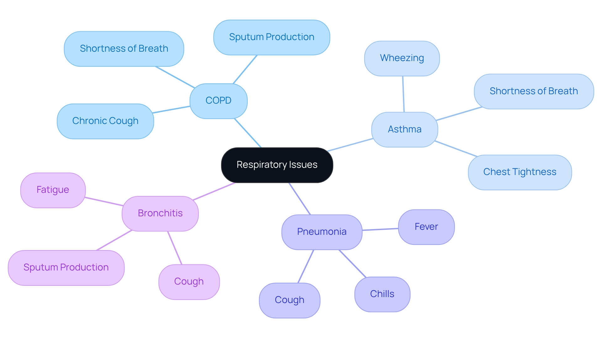 The central node represents the main topic of respiratory issues. Each branch shows a specific condition, and the sub-branches list the symptoms associated with that condition. This helps you understand how different respiratory problems relate to their symptoms.