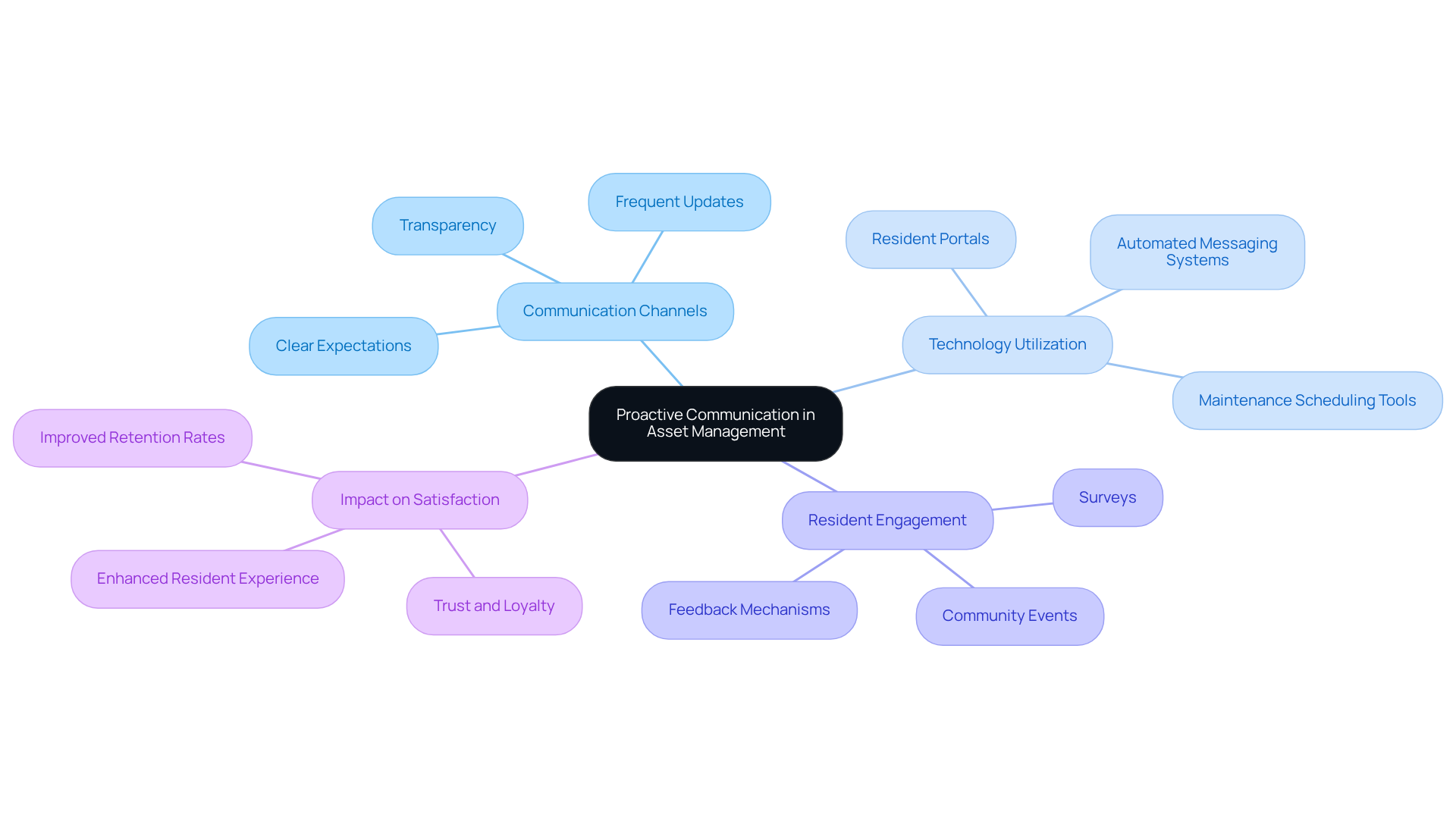 Start at the center with the main theme of proactive communication, then explore each branch to see how different strategies contribute to client satisfaction and retention.