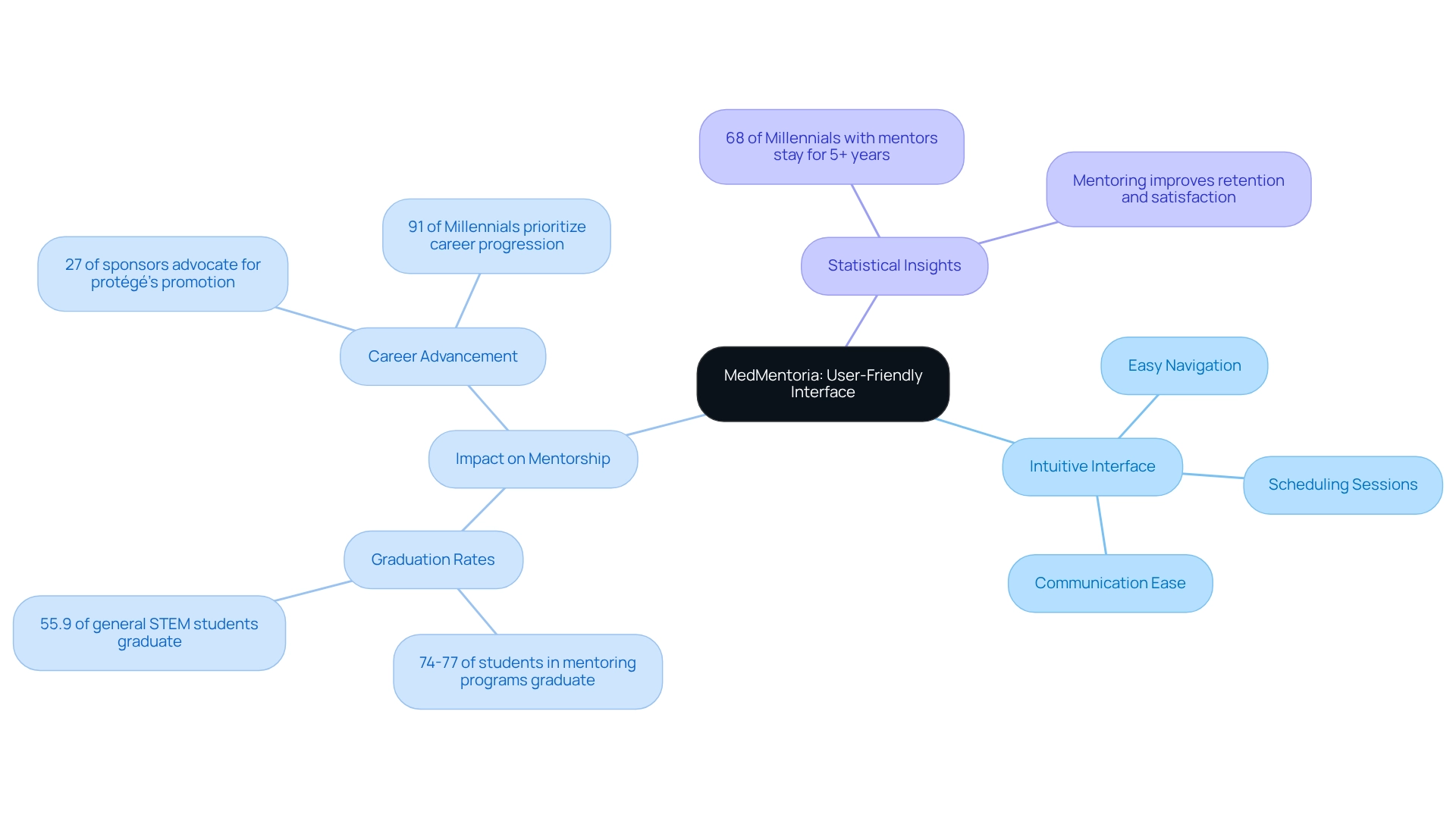 The center represents the MedMentoria platform. Each branch shows a key aspect of its user-friendly features and their benefits. The further branches detail statistics and insights about mentorship, making it easier to see how everything connects. The center represents the MedMentoria platform. Each branch shows a key aspect of its user-friendly features and their benefits. The further branches detail statistics and insights about mentorship, making it easier to see how everything connects.