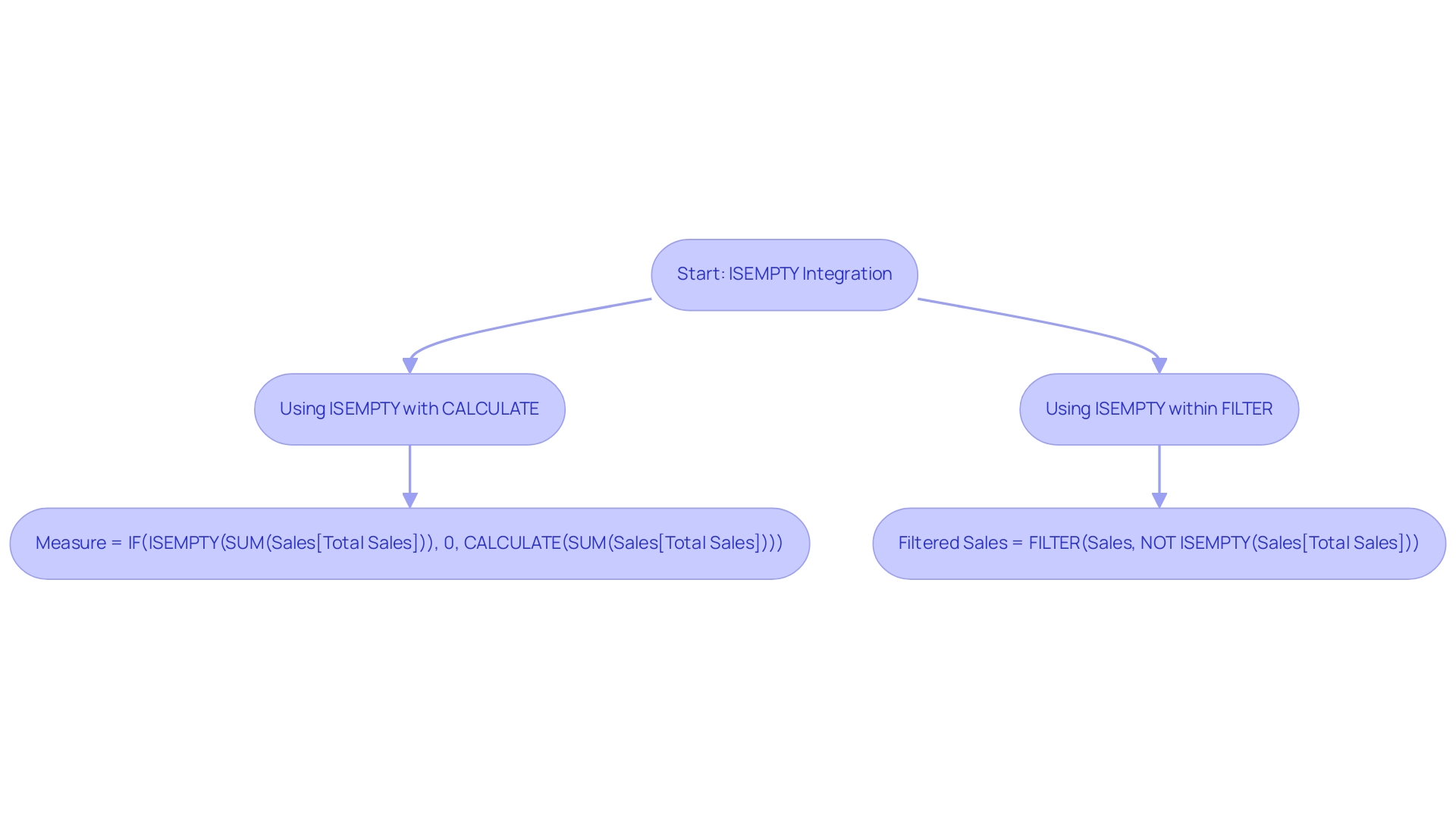 Boxes represent different DAX functions and their applications. Arrows indicate the flow of the process.