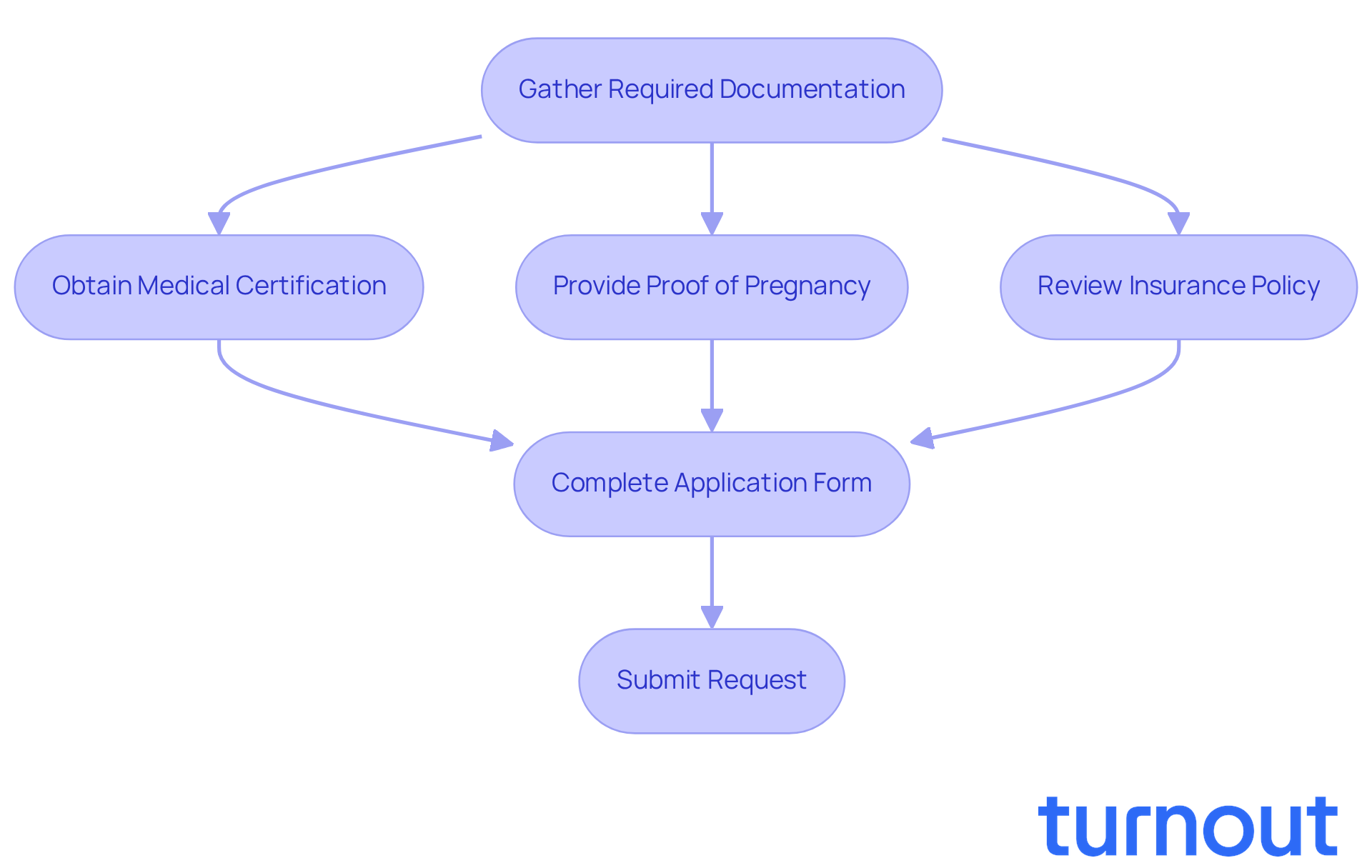 Follow the arrows to see each step in the application process. Each box represents an action you need to take, starting from gathering documents to submitting your application. Follow the arrows to see each step in the application process. Each box represents an action you need to take, starting from gathering documents to submitting your application.