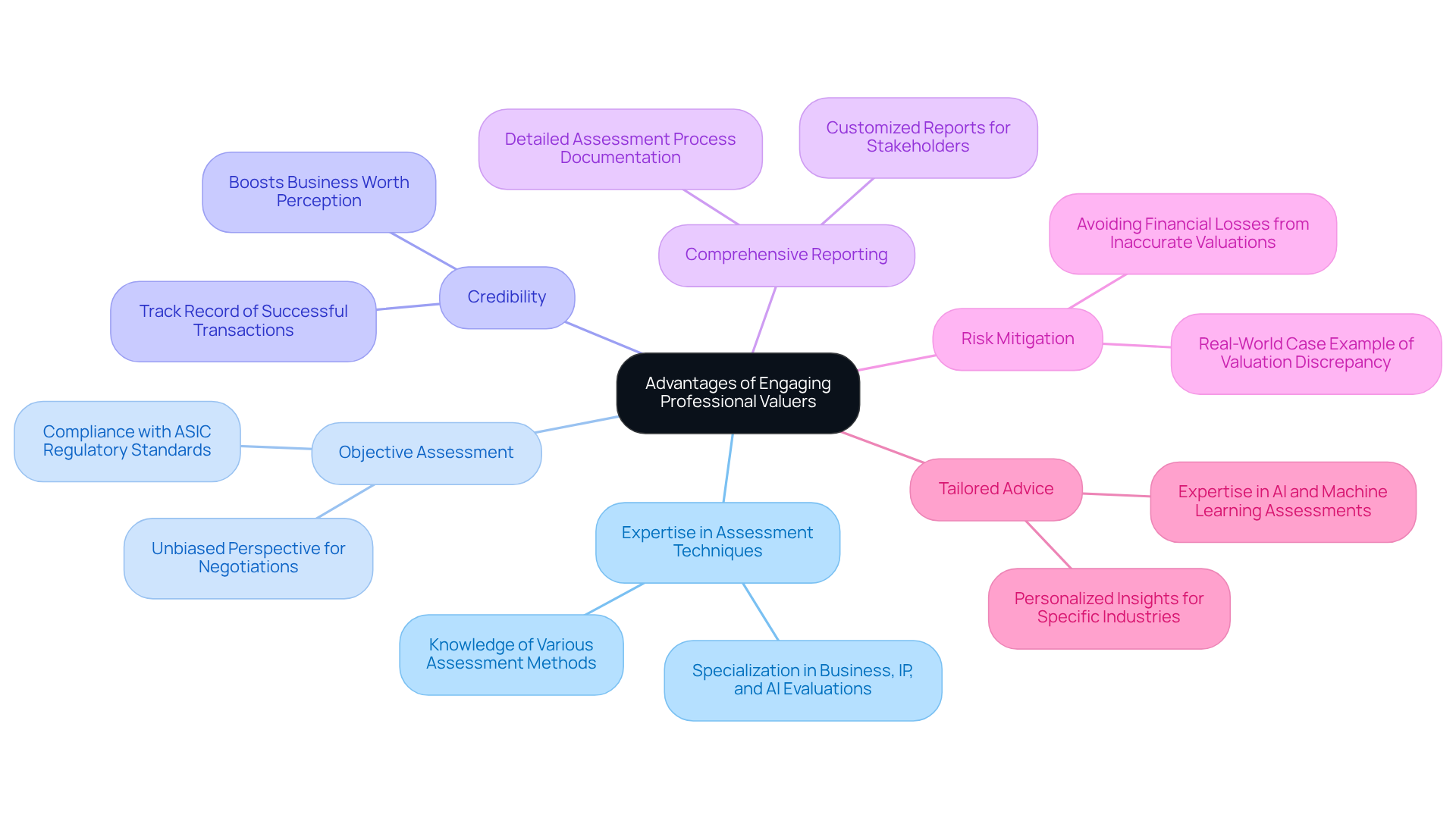 This mindmap illustrates the key advantages of hiring professional valuers. Each branch represents a specific benefit, and you can follow the lines to see how they connect back to the main idea. The more branches you explore, the deeper you can understand how these advantages contribute to accurate business valuations. This mindmap illustrates the key advantages of hiring professional valuers. Each branch represents a specific benefit, and you can follow the lines to see how they connect back to the main idea. The more branches you explore, the deeper you can understand how these advantages contribute to accurate business valuations.