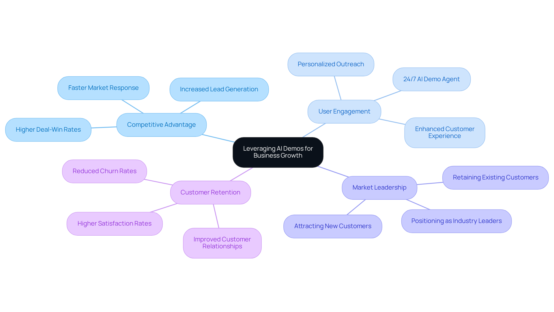 The central idea is about using AI demos to boost business. Each branch shows how this strategy helps in different areas like engaging users and standing out in the market.