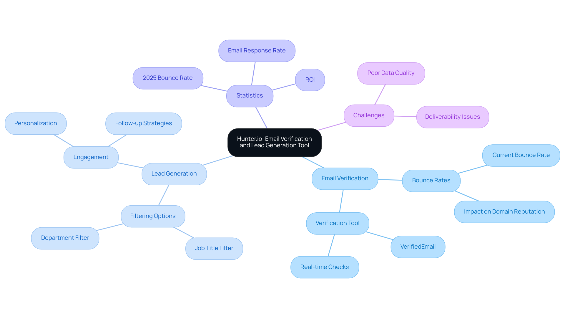 The central node represents Hunter.io, with branches showing its key features and related statistics. Each branch highlights important aspects of email verification and lead generation, illustrating their significance in maintaining effective outreach strategies.