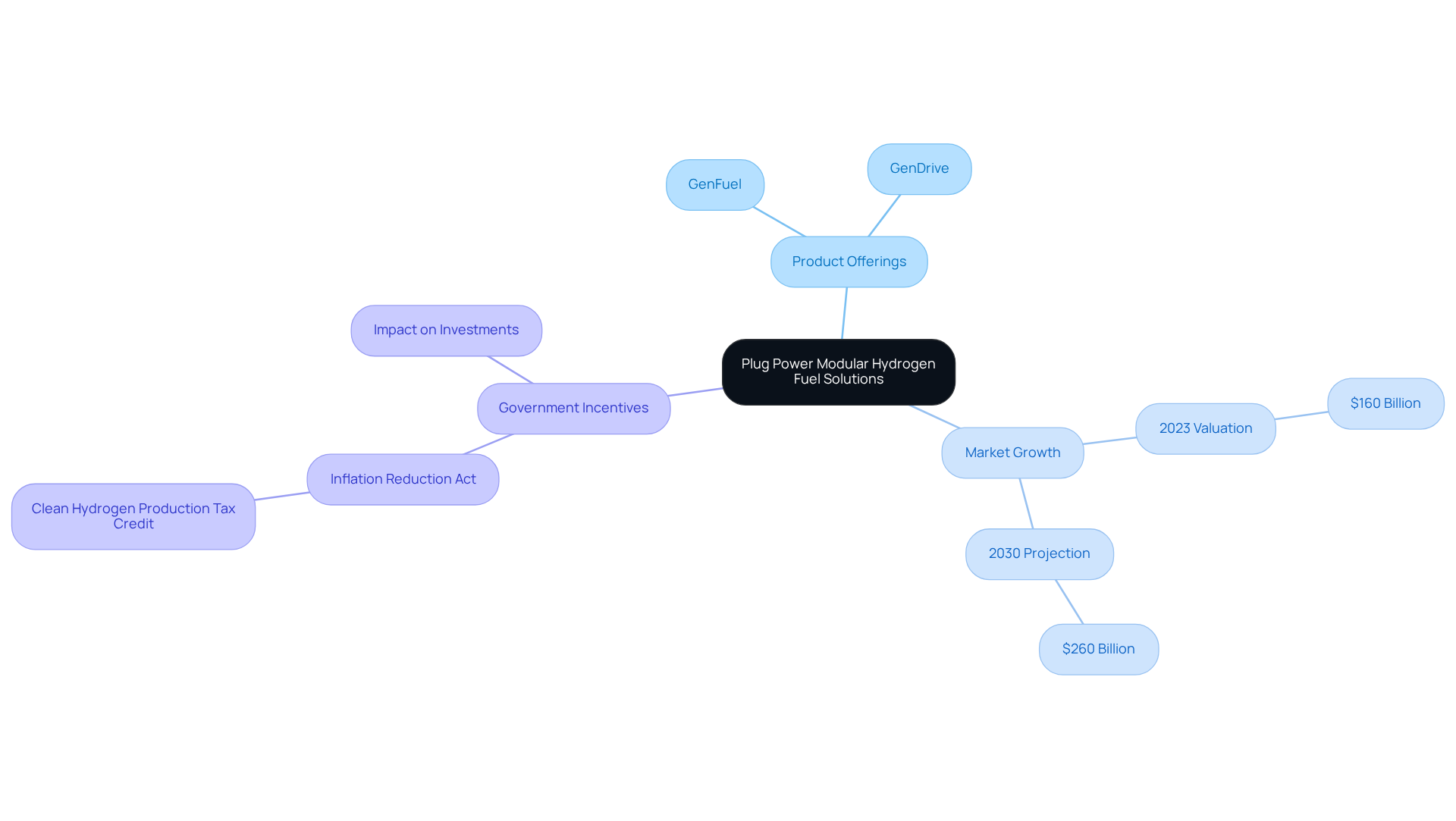 The center represents Plug Power's focus on hydrogen solutions, with branches showing their products, market potential, and supportive government policies. Each branch helps illustrate how these elements connect and contribute to the overall strategy.
