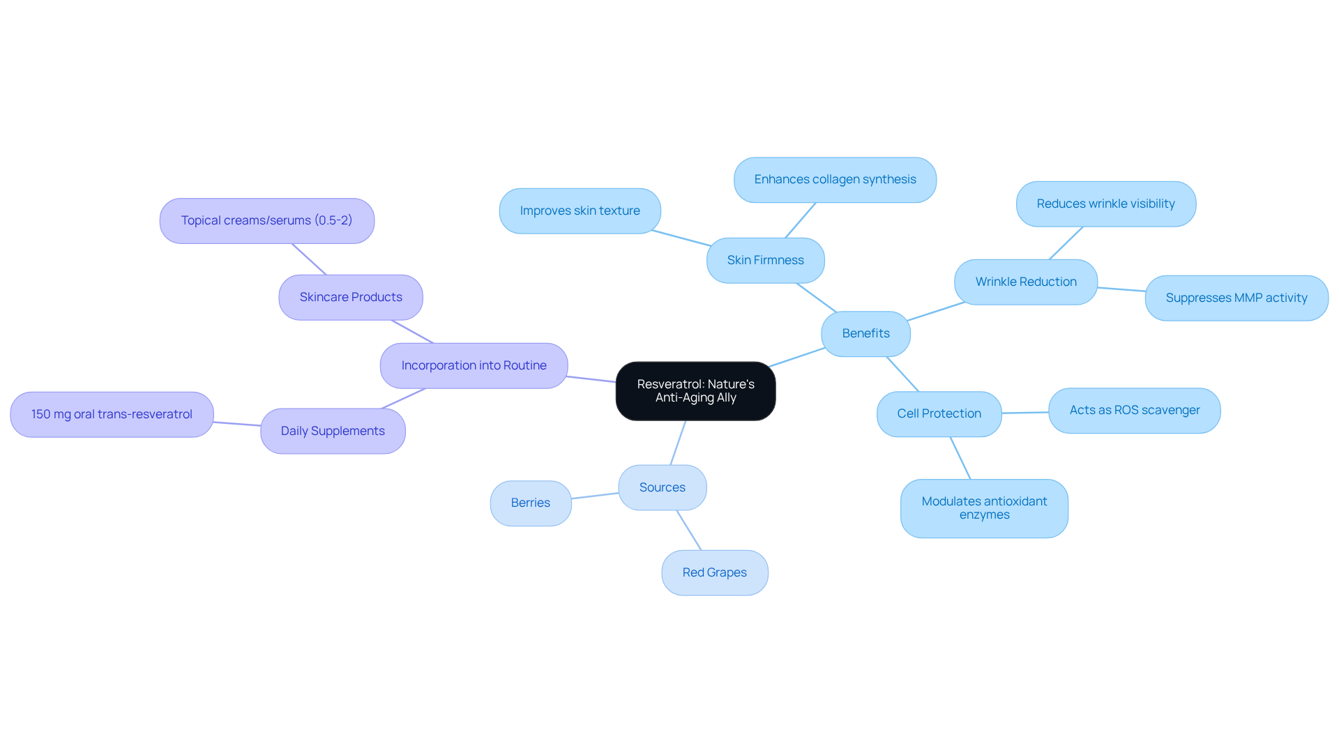 This mindmap illustrates how resveratrol supports skin health and aging. Start at the center with the main idea, then follow the branches to discover its benefits, where to find it, and how to use it in your daily life. This mindmap illustrates how resveratrol supports skin health and aging. Start at the center with the main idea, then follow the branches to discover its benefits, where to find it, and how to use it in your daily life.