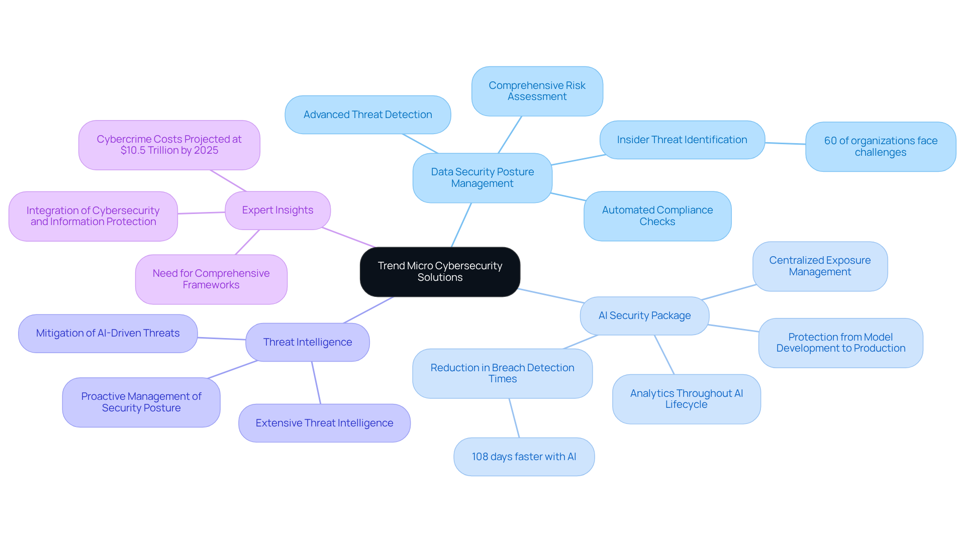 The central node represents Trend Micro's offerings, with branches showing key components and features. Each branch highlights important aspects of their cybersecurity strategy, helping you understand how they work together to enhance data security.