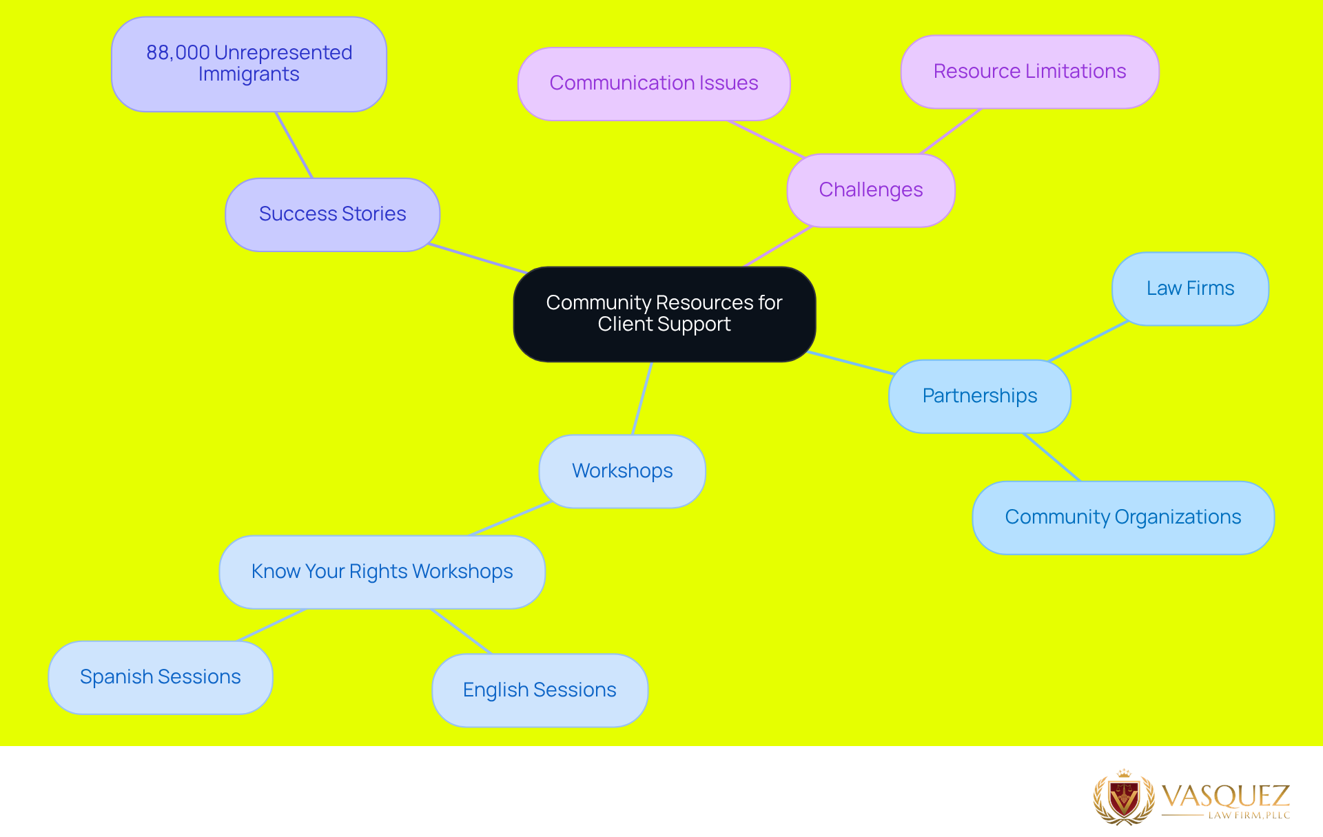 The central node represents the main theme of community resources. Each branch shows different aspects of how these resources are utilized, including partnerships, workshops, success stories, and challenges faced. Follow the branches to explore how these elements connect and contribute to supporting clients.