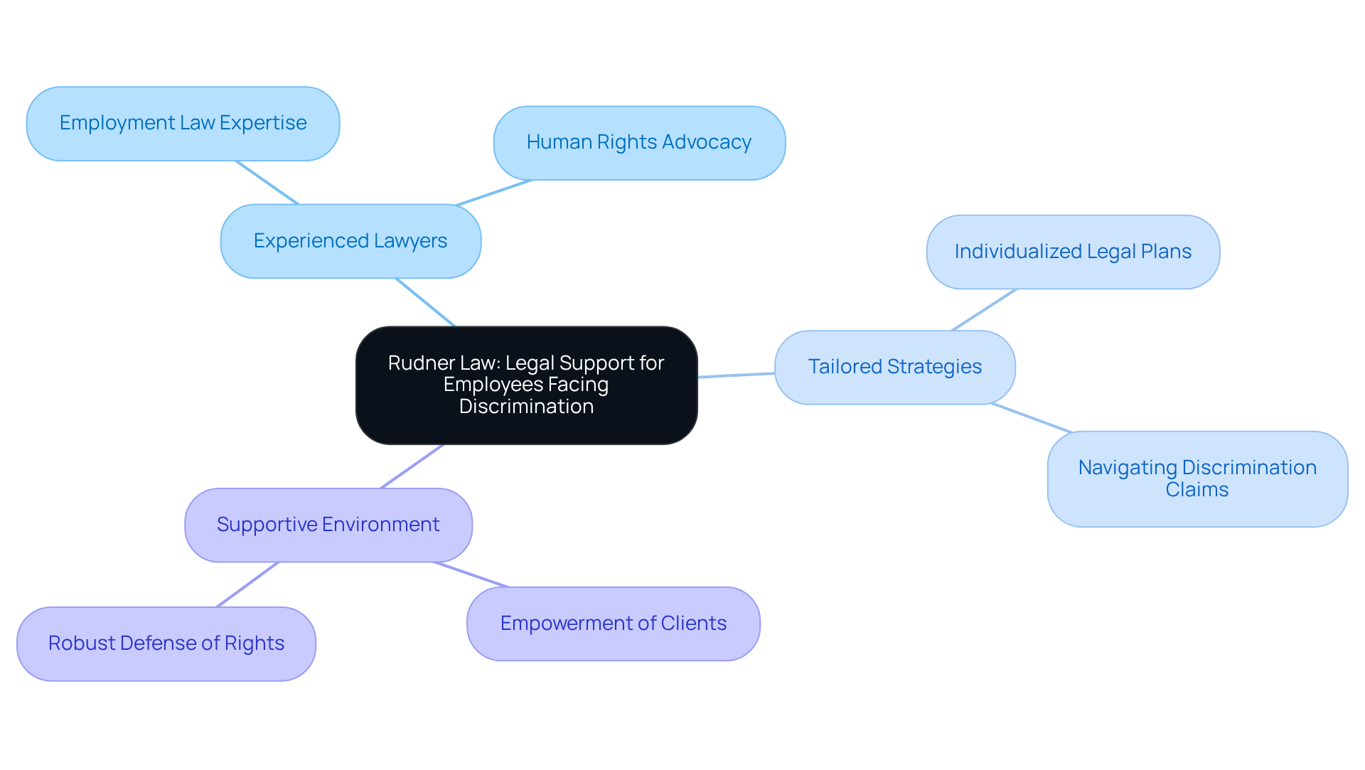 The center represents Rudner Law's commitment to supporting employees. Each branch shows a key aspect of their service, helping you understand how they work to empower clients facing discrimination.