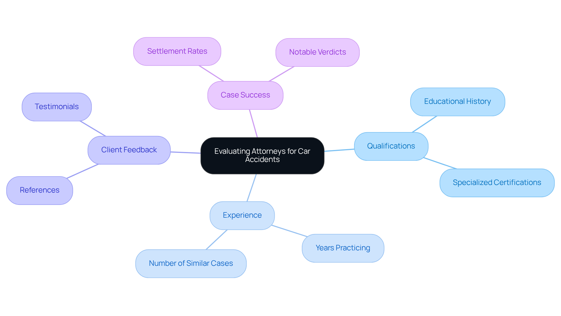 This mindmap helps you visualize the key factors to consider when choosing an attorney for car accident cases. Start at the center with the main topic, then explore each branch to see what qualifications, experience, and feedback you should look for to make the best choice.