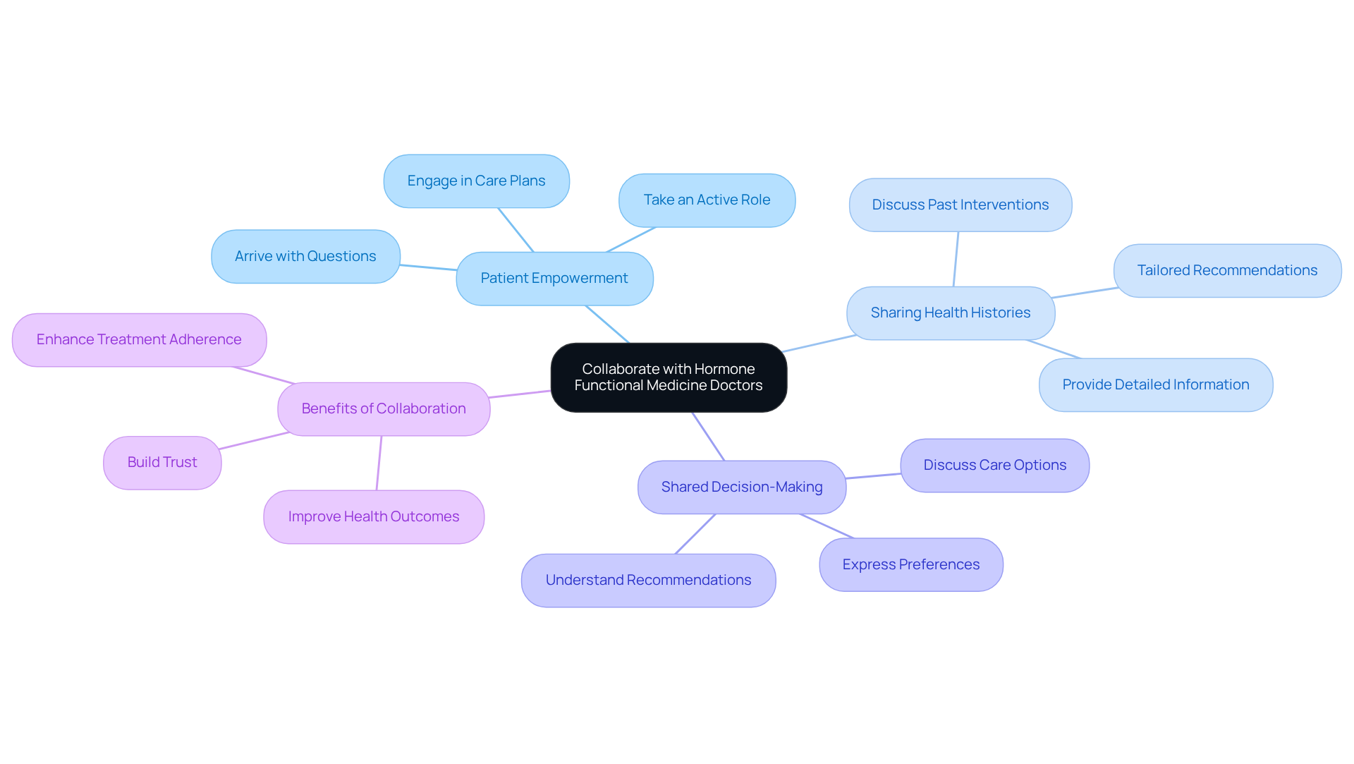 This mindmap illustrates how patients can take charge of their healthcare journey. Start at the center with the main theme, then explore each branch to see specific actions and benefits that enhance collaboration with healthcare providers. This mindmap illustrates how patients can take charge of their healthcare journey. Start at the center with the main theme, then explore each branch to see specific actions and benefits that enhance collaboration with healthcare providers.
