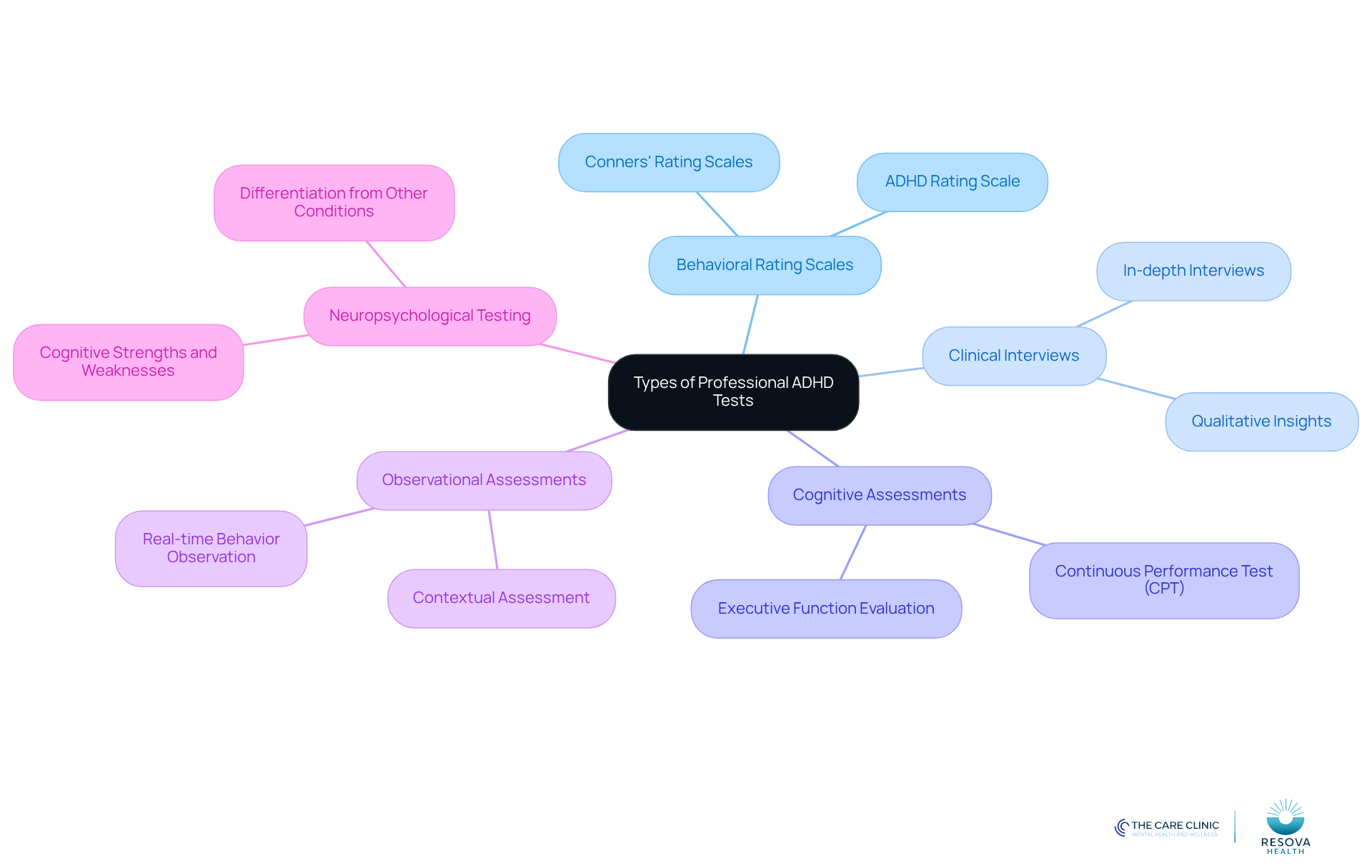 The central node represents the main topic of ADHD tests, while the branches show different types of assessments. Each sub-branch gives a brief description of what that assessment involves, helping you understand how they contribute to diagnosing ADHD. The central node represents the main topic of ADHD tests, while the branches show different types of assessments. Each sub-branch gives a brief description of what that assessment involves, helping you understand how they contribute to diagnosing ADHD.