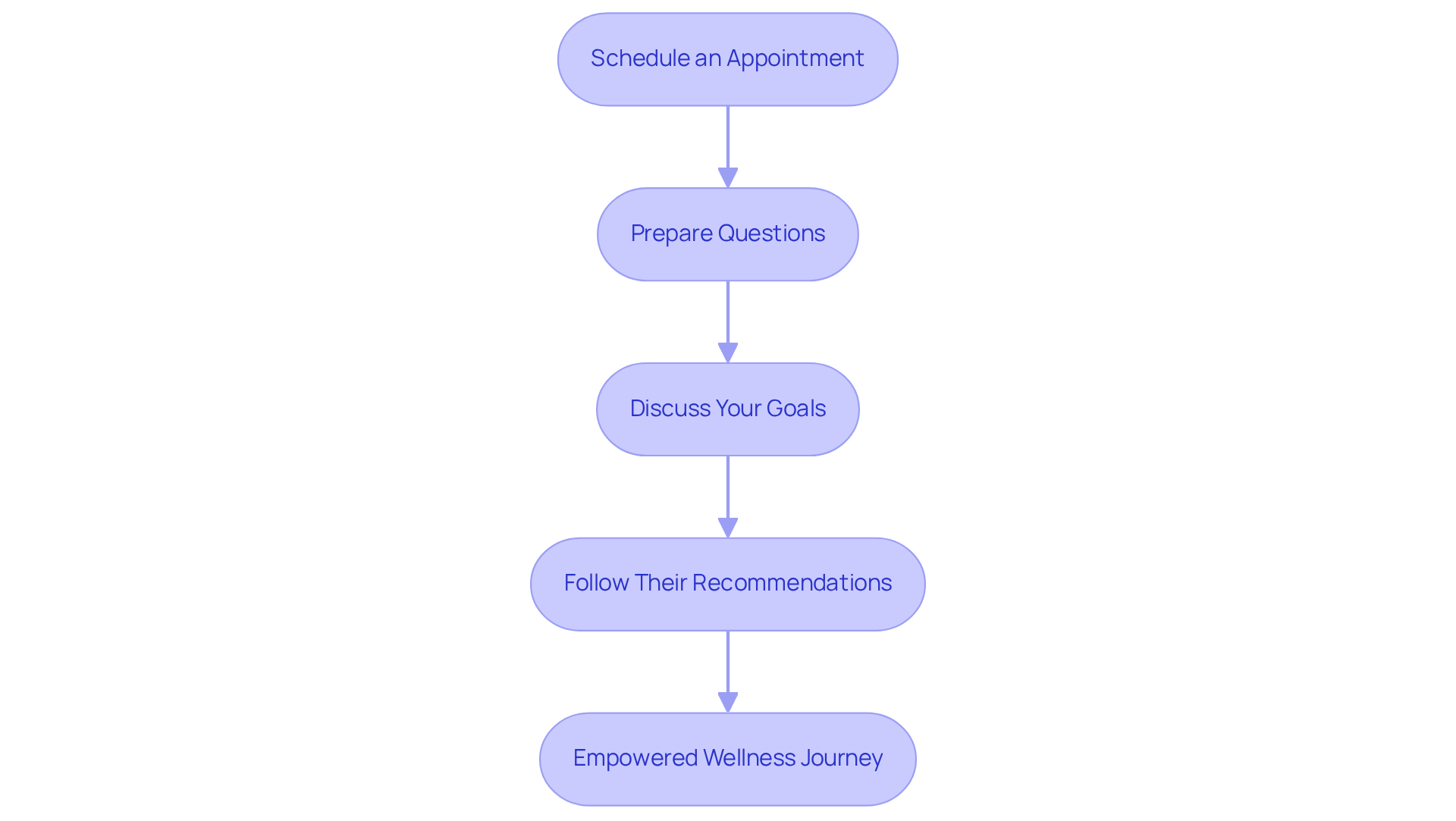 Each box represents a step in your journey to consult with healthcare professionals. Follow the arrows to see how to move from scheduling your appointment to feeling empowered in your wellness journey. Each box represents a step in your journey to consult with healthcare professionals. Follow the arrows to see how to move from scheduling your appointment to feeling empowered in your wellness journey.