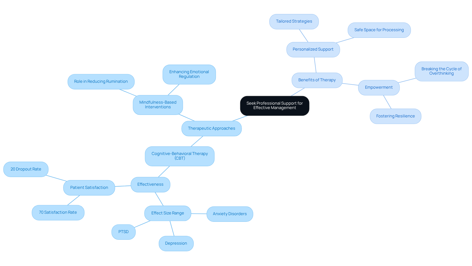 The center represents the main idea of seeking help, while the branches show different therapies and their benefits. Each color-coded branch helps you see how these elements connect to support your mental health journey. The center represents the main idea of seeking help, while the branches show different therapies and their benefits. Each color-coded branch helps you see how these elements connect to support your mental health journey.