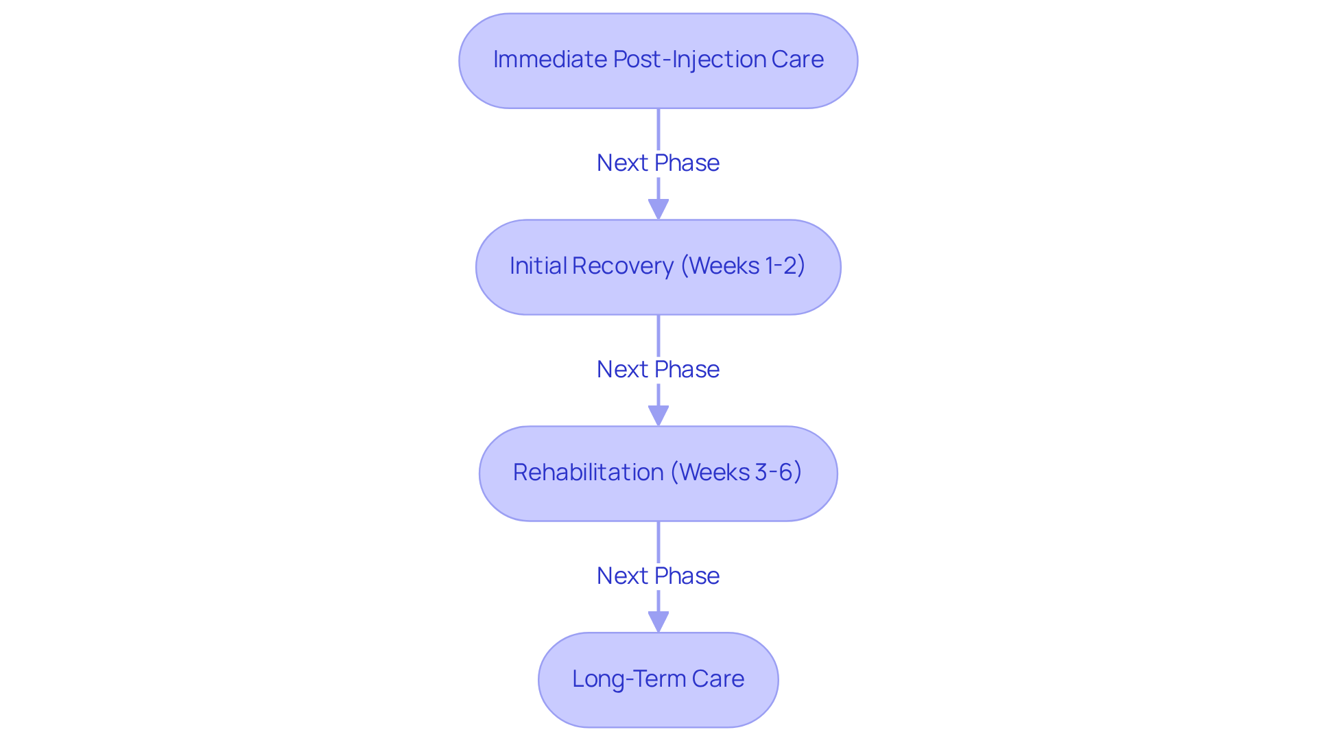 Each box represents a phase in your recovery journey. Follow the arrows to see how you progress from immediate care to long-term health. The details in each box provide guidance on what to focus on during that phase.