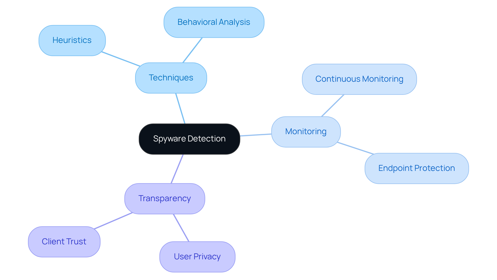 The center represents the main topic of spyware detection, with branches showing different techniques and commitments that enhance user protection. Each color-coded branch helps you see how these elements work together.