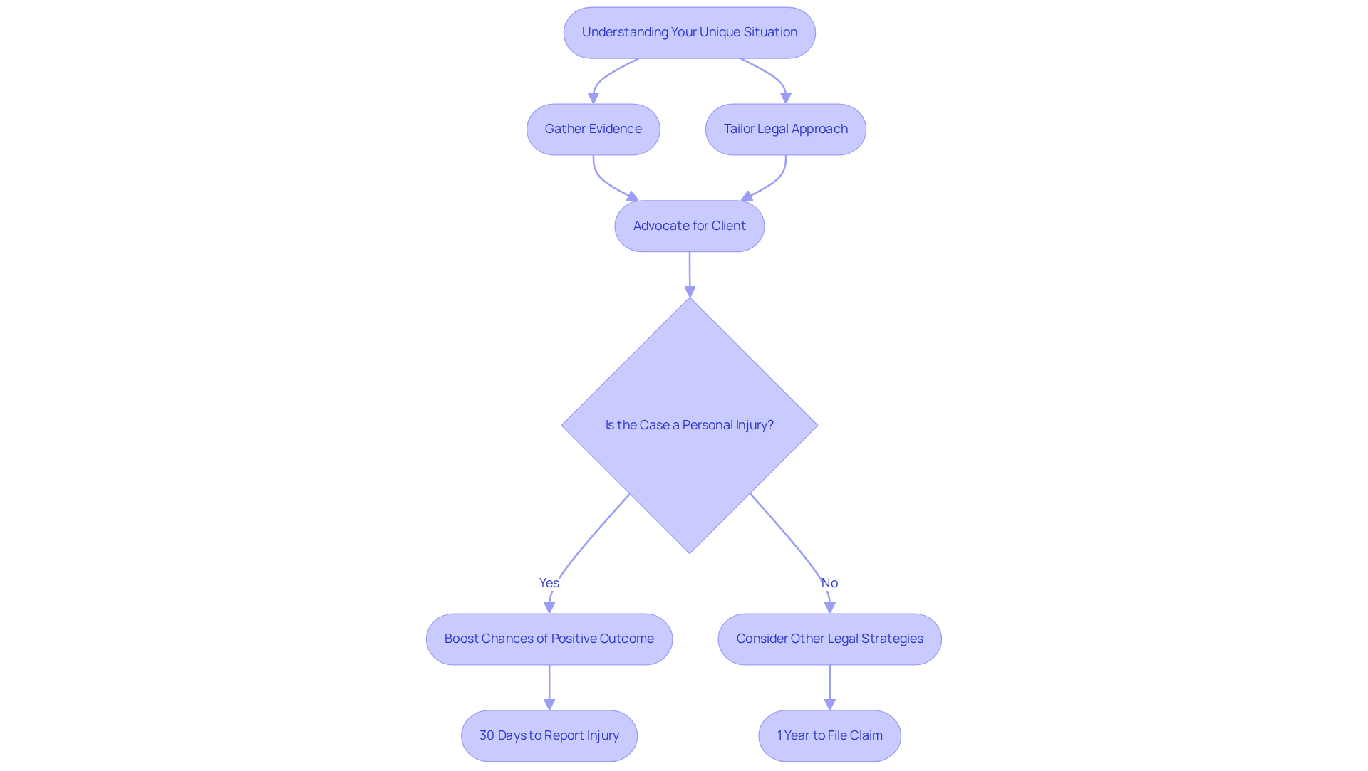 This flowchart guides you through the steps of handling personal injury claims. Start by understanding your situation, then gather evidence and tailor your legal approach. Follow the arrows to see what to do next, and pay attention to the critical timelines to ensure you don't miss your chance for justice.