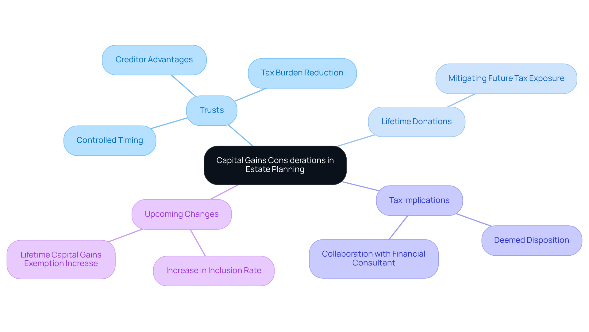 The central node represents the main topic, while branches show different strategies and considerations. Each color-coded branch helps you easily identify related concepts and their connections.