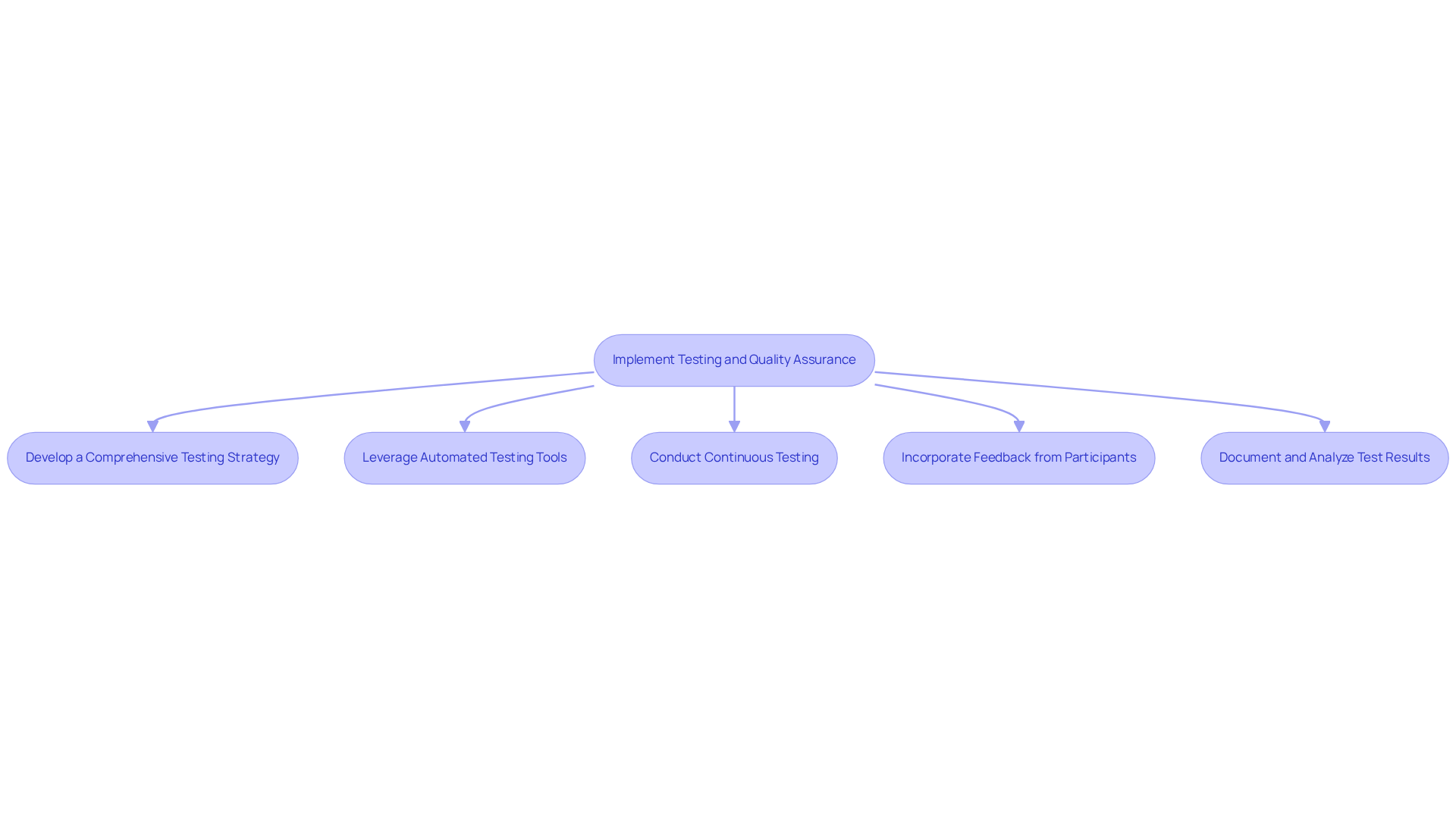 Follow the arrows to see the steps for implementing effective testing strategies. Each box represents a crucial part of the process, guiding you through the necessary actions to ensure quality in software development. Follow the arrows to see the steps for implementing effective testing strategies. Each box represents a crucial part of the process, guiding you through the necessary actions to ensure quality in software development.
