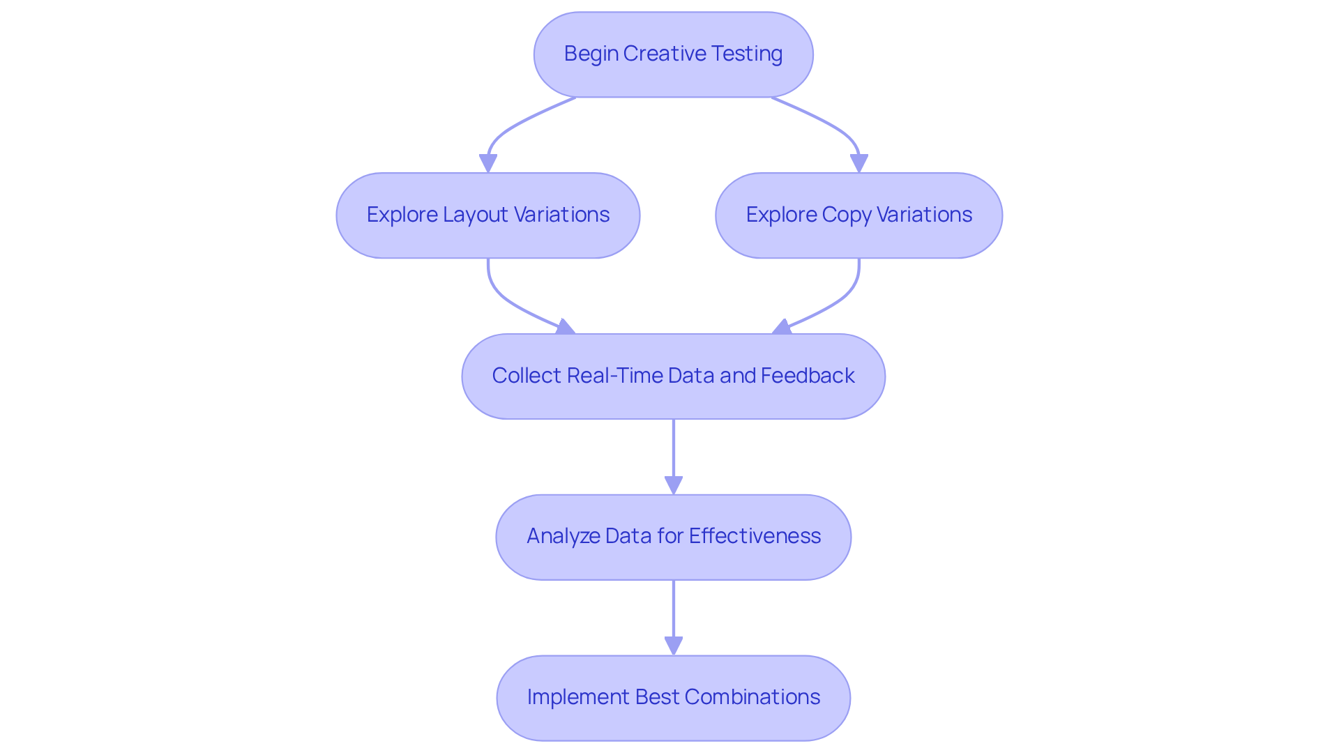 This flowchart outlines the steps in optimizing ads through creative testing. Follow the arrows to see how each step leads to the next, ultimately helping businesses find the best ad combinations.