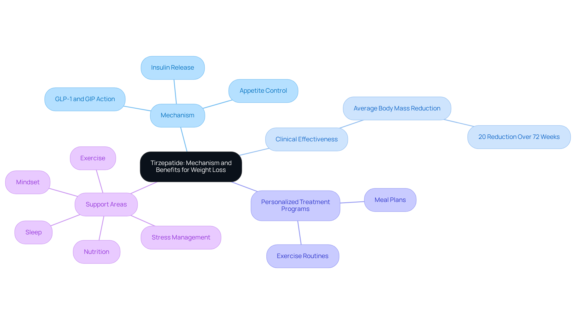 The central node represents tirzepatide, while the branches show its mechanism, effectiveness, treatment programs, and support areas. Each branch connects to specific details, helping you visualize how everything relates to managing weight effectively.